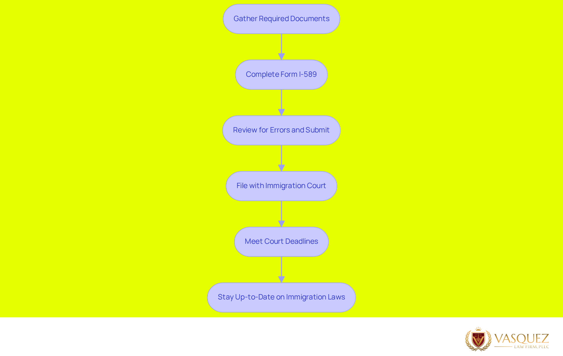 Each box represents a step in the asylum application process. Follow the arrows to see how to move from one step to the next. This flowchart will guide you through gathering documents, completing the form, reviewing your application, and staying informed about immigration laws.