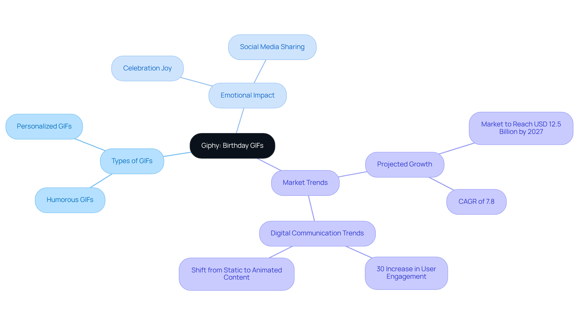 The central node represents Giphy's focus on birthday GIFs, with branches showing different aspects like types of GIFs, their emotional significance, and market trends. Each branch helps you understand how Giphy connects with users looking to celebrate.