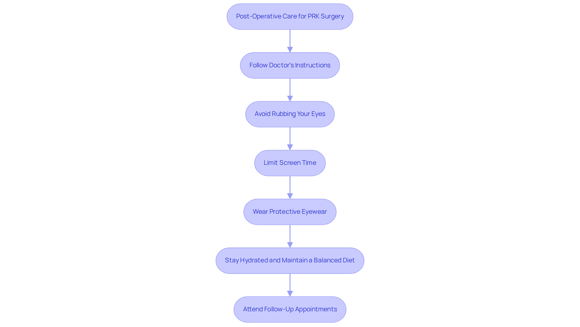This flowchart outlines the essential steps to follow after PRK surgery. Each box represents a specific action you should take to ensure a smooth recovery. Follow the arrows to see the recommended sequence of care. This flowchart outlines the essential steps to follow after PRK surgery. Each box represents a specific action you should take to ensure a smooth recovery. Follow the arrows to see the recommended sequence of care.