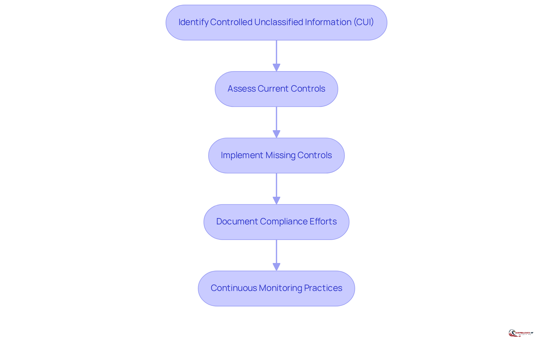 Each box represents a crucial step in achieving compliance. Follow the arrows to see how each action leads to the next, ensuring a comprehensive approach to cybersecurity. Each box represents a crucial step in achieving compliance. Follow the arrows to see how each action leads to the next, ensuring a comprehensive approach to cybersecurity.