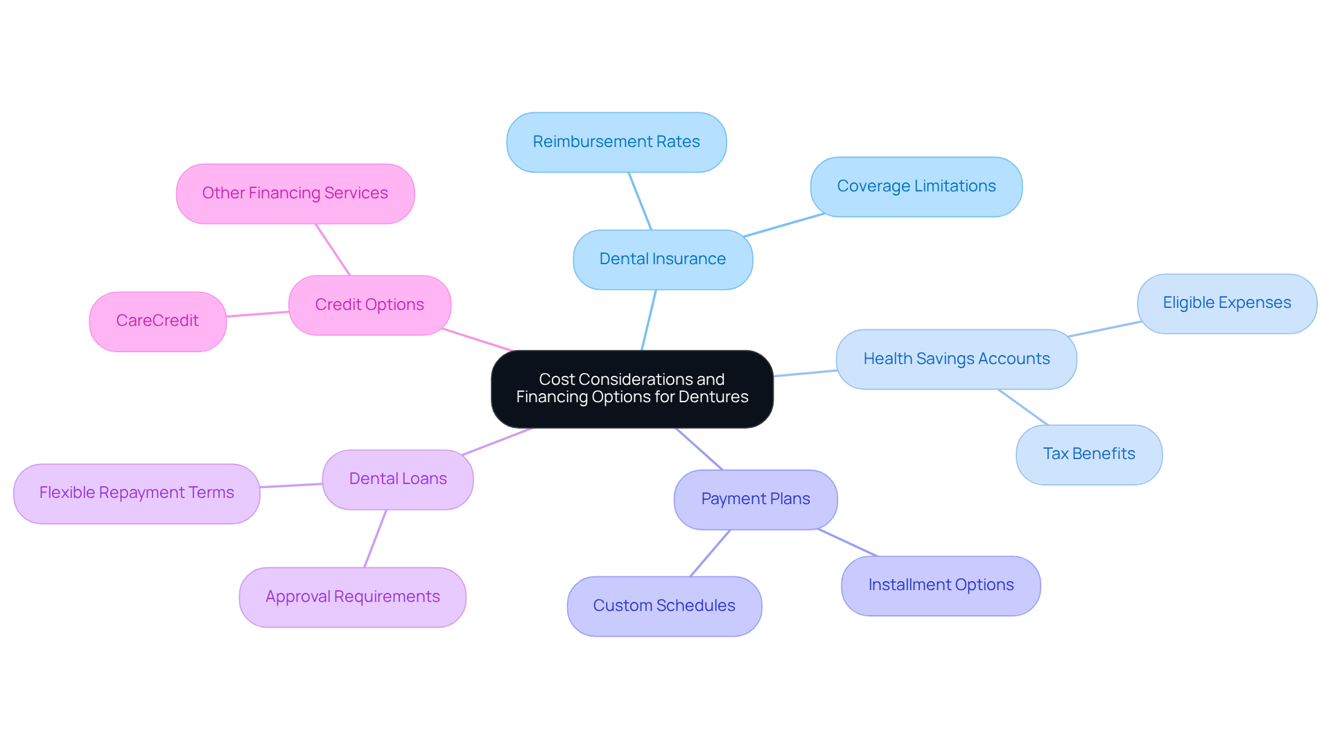 The center shows the main topic of financing dentures, and the branches represent different methods to help cover costs. Each method can be expanded for more details.