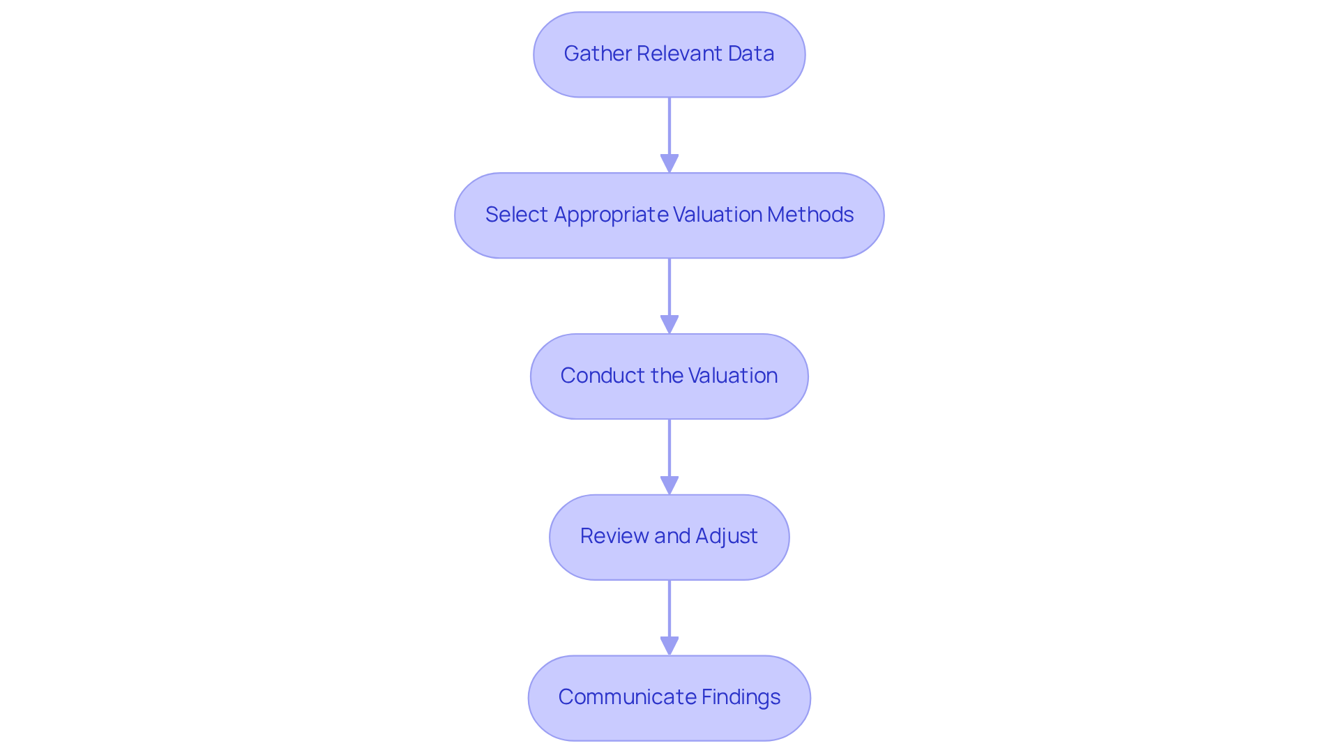 Each box represents a step in the software valuation process. Follow the arrows to see how each step leads to the next, ensuring a thorough and systematic approach to valuing software assets.