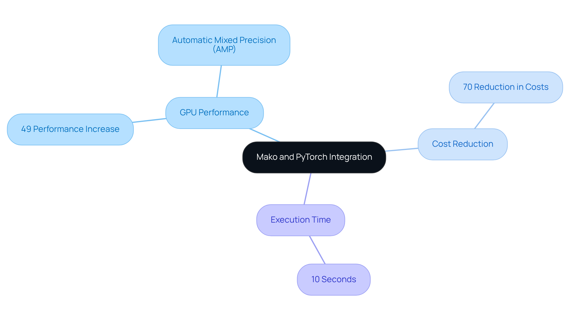The central node represents the integration of Mako with PyTorch, while the branches show how this integration enhances GPU performance, reduces costs, and improves execution times. Each metric highlights the significant benefits of using Mako's technology.