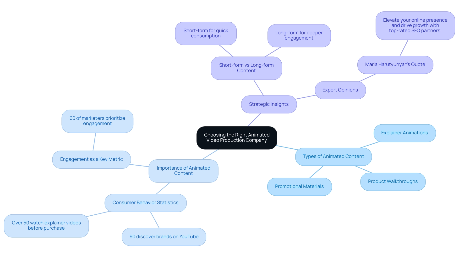 The central node represents the main topic, with branches detailing types of animated content, their importance, and strategic insights related to marketing.