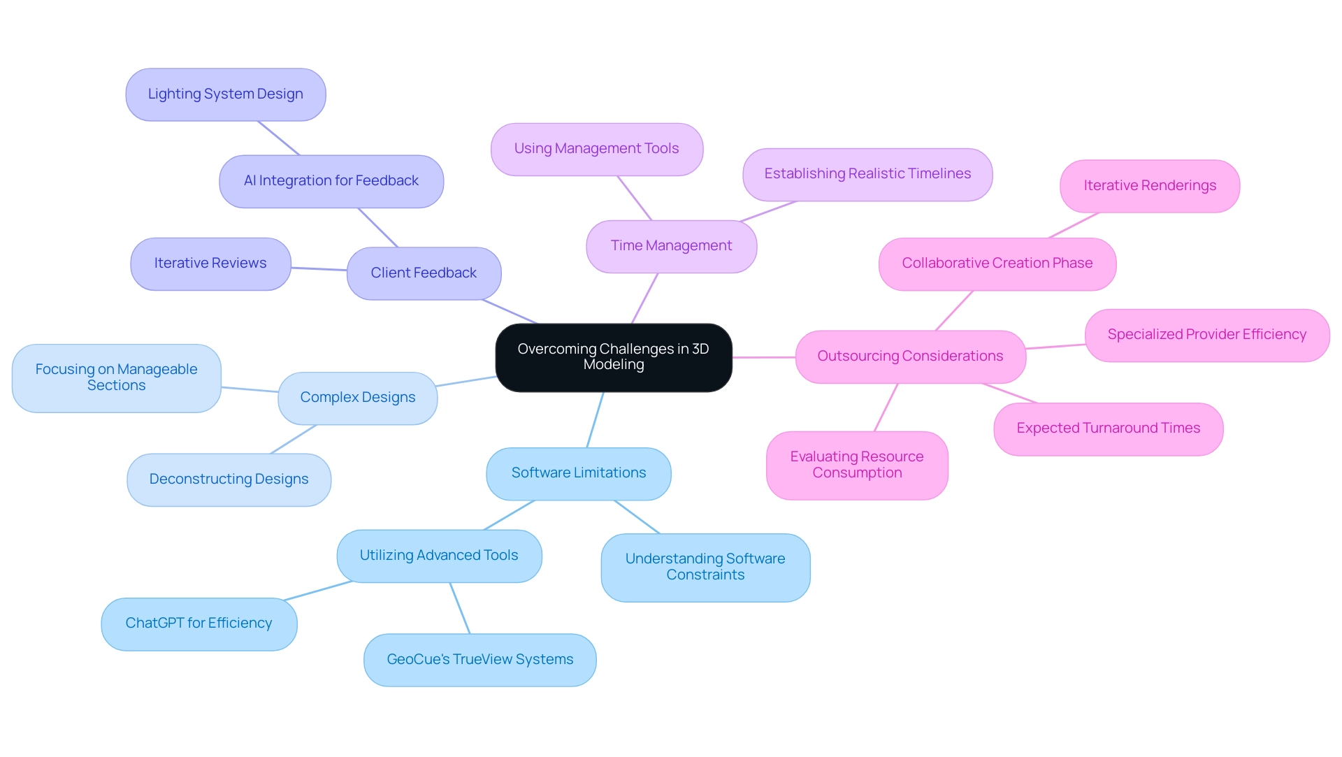 The central node represents the overall theme, with branches illustrating the specific challenges and their corresponding strategies or considerations.