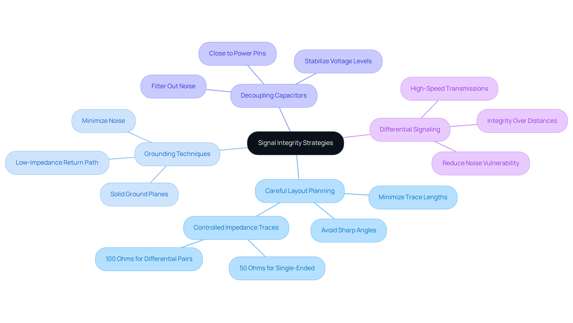 The central node represents the main focus on signal integrity, while the branches show different strategies to achieve it. Each strategy is connected to its key points, illustrating how they contribute to improving the reliability and functionality of medical devices.