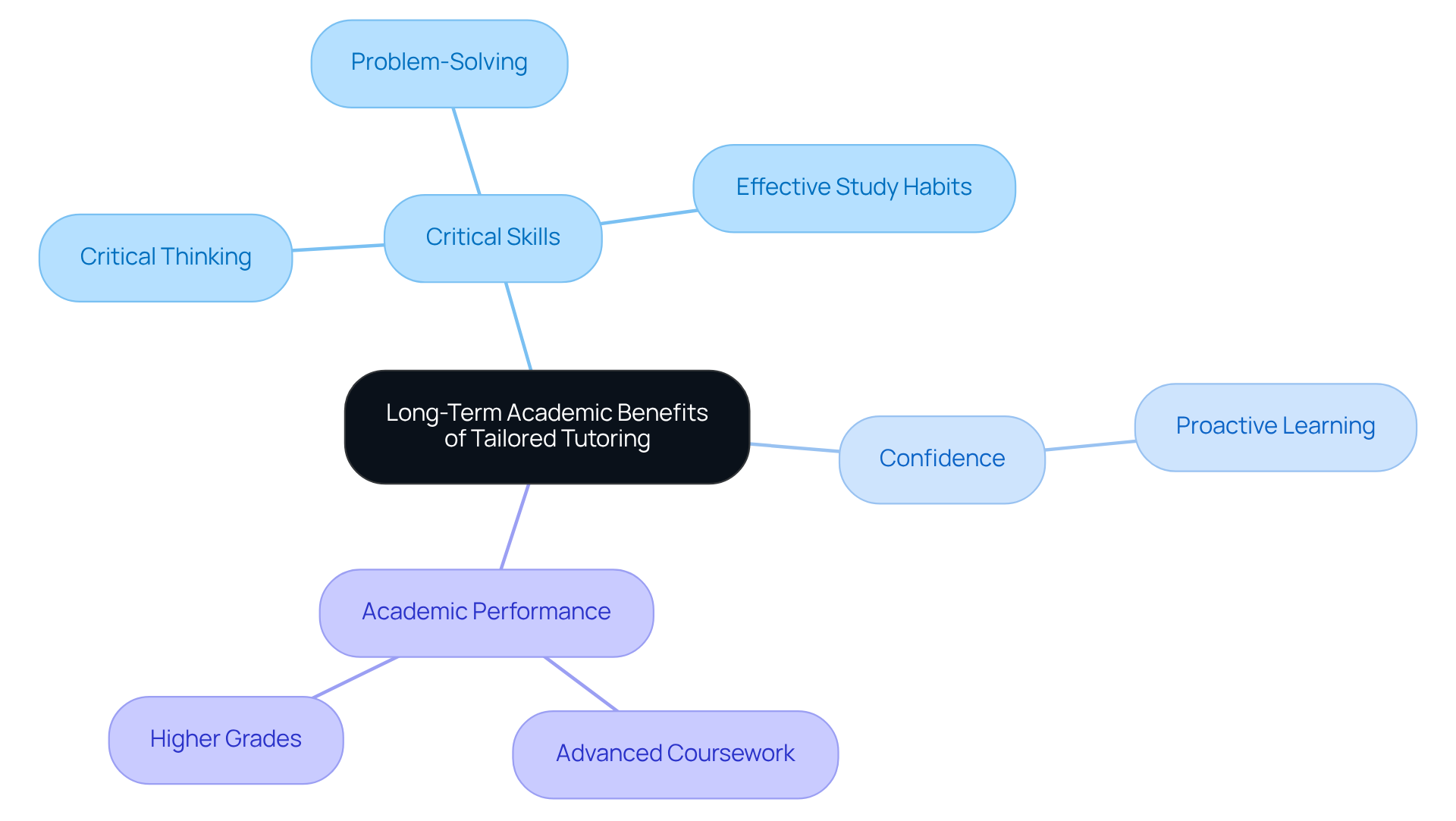 The central node represents tailored tutoring, while the branches show the key benefits. Each sub-branch details specific skills or outcomes, illustrating how they contribute to overall academic success.