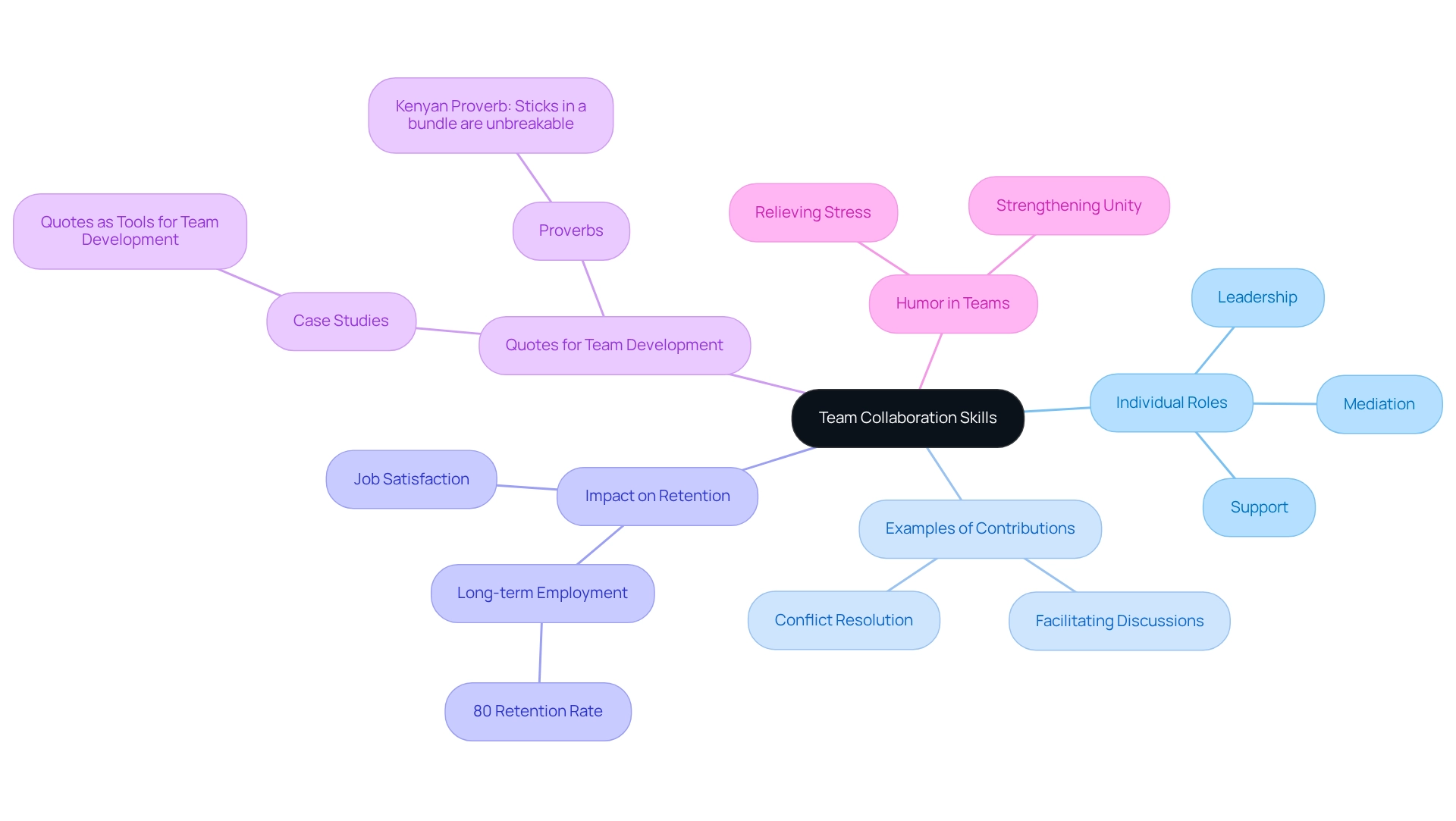 The central node represents the theme of teamwork, with branches illustrating various aspects like roles, contributions, and methods to enhance collaboration. The central node represents the theme of teamwork, with branches illustrating various aspects like roles, contributions, and methods to enhance collaboration.