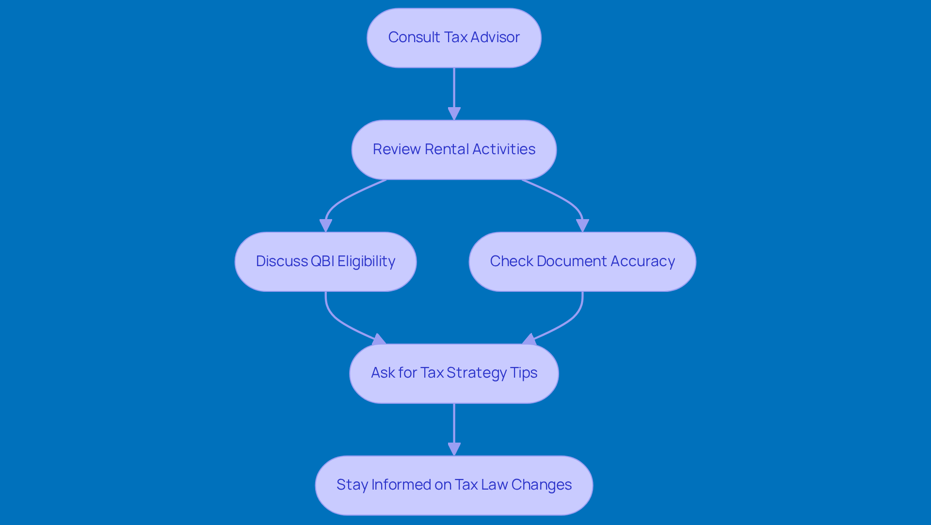 Follow the arrows to see the steps you should take when consulting a tax advisor. Each box represents an important action to help you stay compliant and optimize your tax strategy. Follow the arrows to see the steps you should take when consulting a tax advisor. Each box represents an important action to help you stay compliant and optimize your tax strategy.