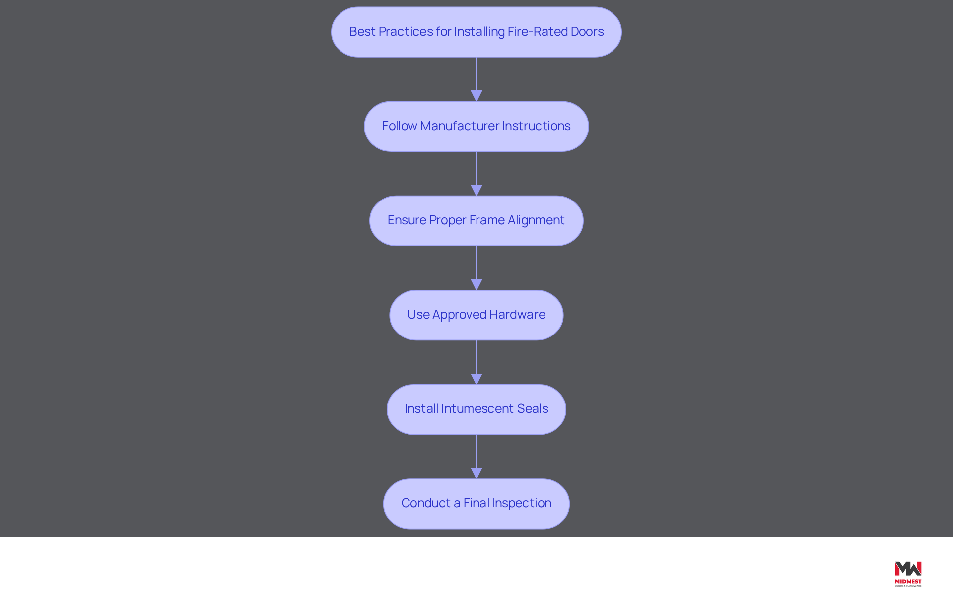 Each box represents a crucial step in the installation process. Follow the arrows to see the order in which these practices should be implemented to ensure safety and compliance.