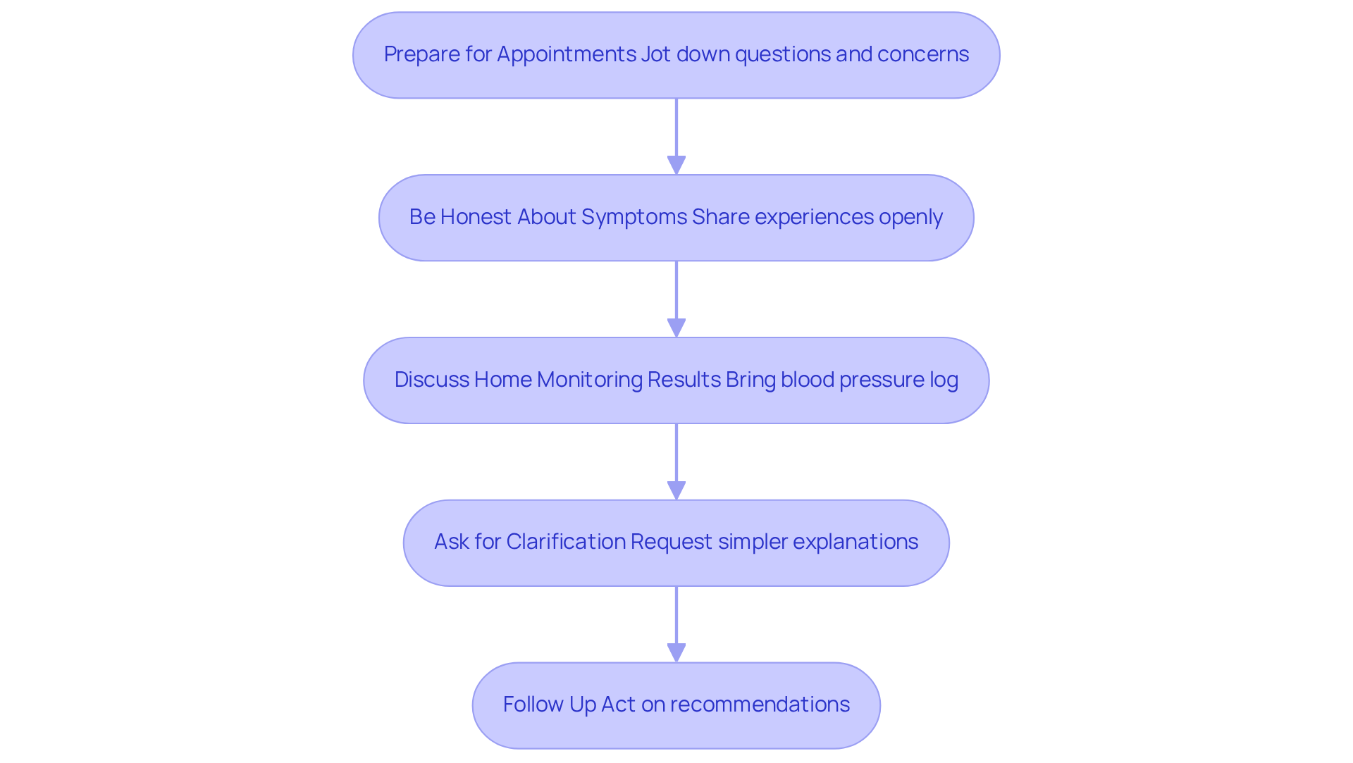 Each box represents a step you can take to improve your communication with your healthcare provider. Follow the arrows to see the order of steps, and remember that each step builds on the previous one for better health management.