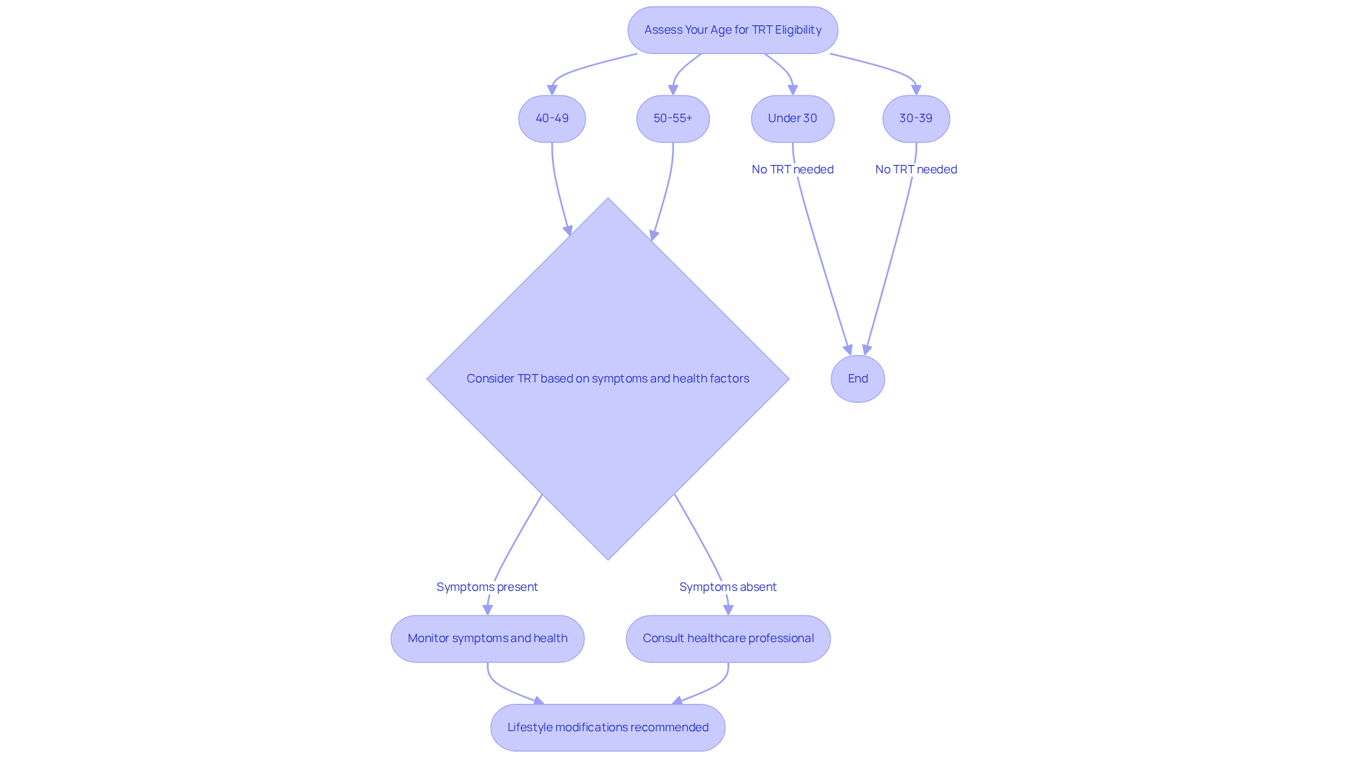 This flowchart helps you understand how your age relates to testosterone levels and whether you should consider TRT. Follow the arrows to see what age group you fall into and what steps to take based on your symptoms and health. This flowchart helps you understand how your age relates to testosterone levels and whether you should consider TRT. Follow the arrows to see what age group you fall into and what steps to take based on your symptoms and health.