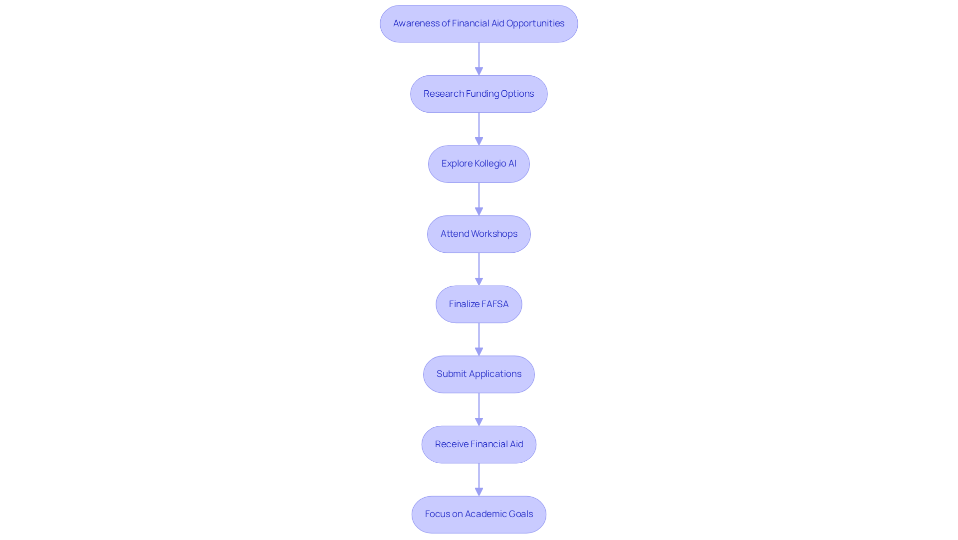 Each box represents a step in the journey to secure financial aid. Follow the arrows to see how to move from one step to the next, guiding students toward financial empowerment.