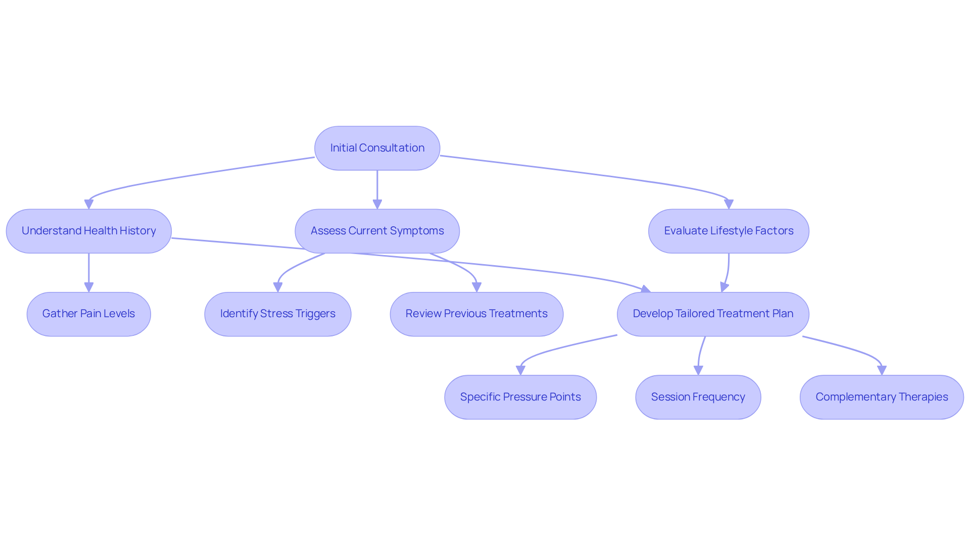 Follow the arrows to see how practitioners gather information and create a treatment plan tailored to each patient's unique needs.