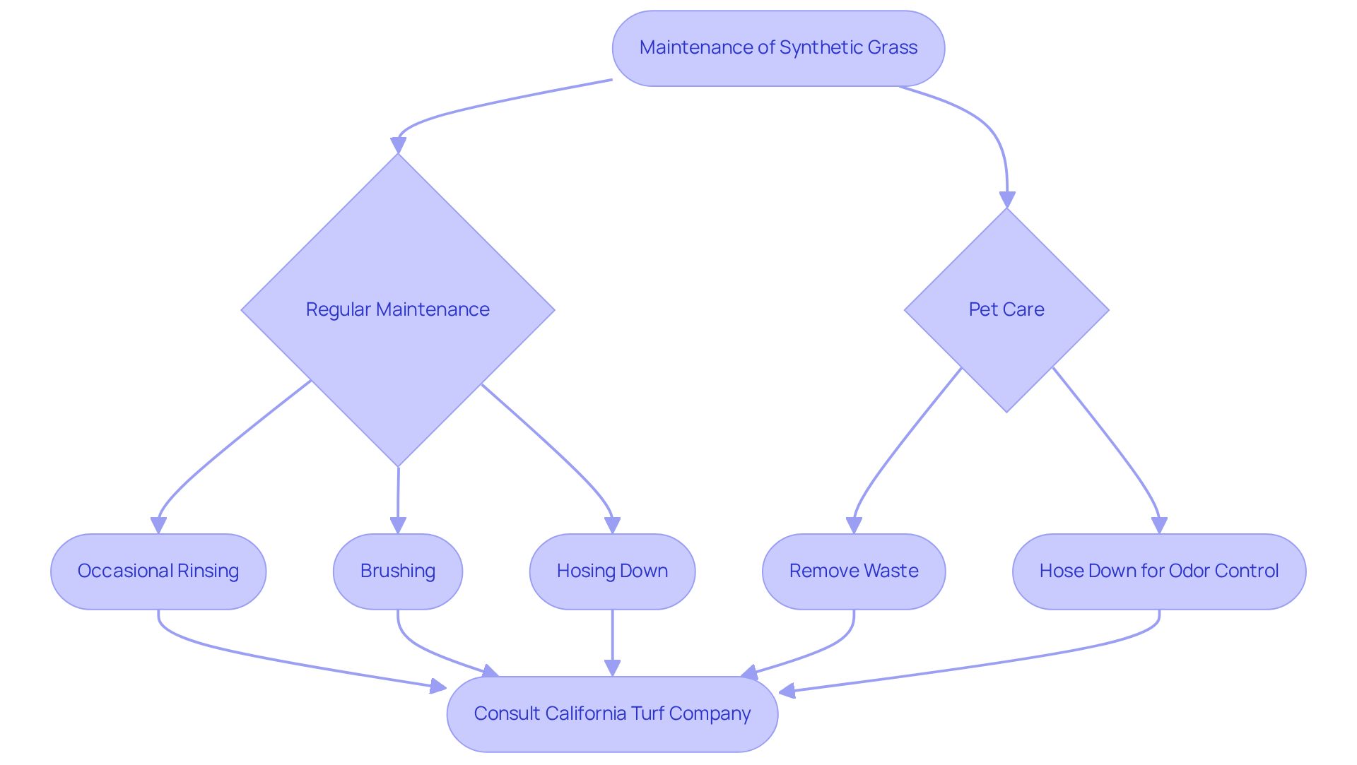Follow the arrows to see how to maintain your synthetic grass. Each step shows what you need to do, and at the end, there's a suggestion to consult with a professional for installation and care.