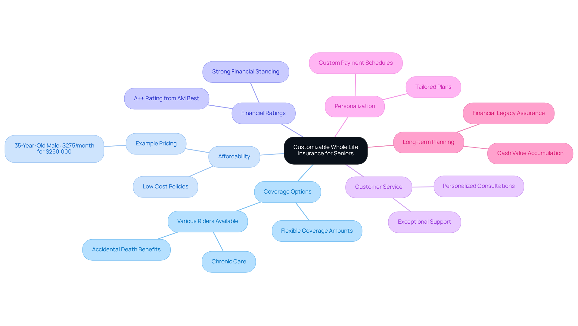 The central node represents the main topic, while the branches show different aspects of the insurance plans. Each branch connects to specific details, helping you understand how they contribute to financial security for seniors.