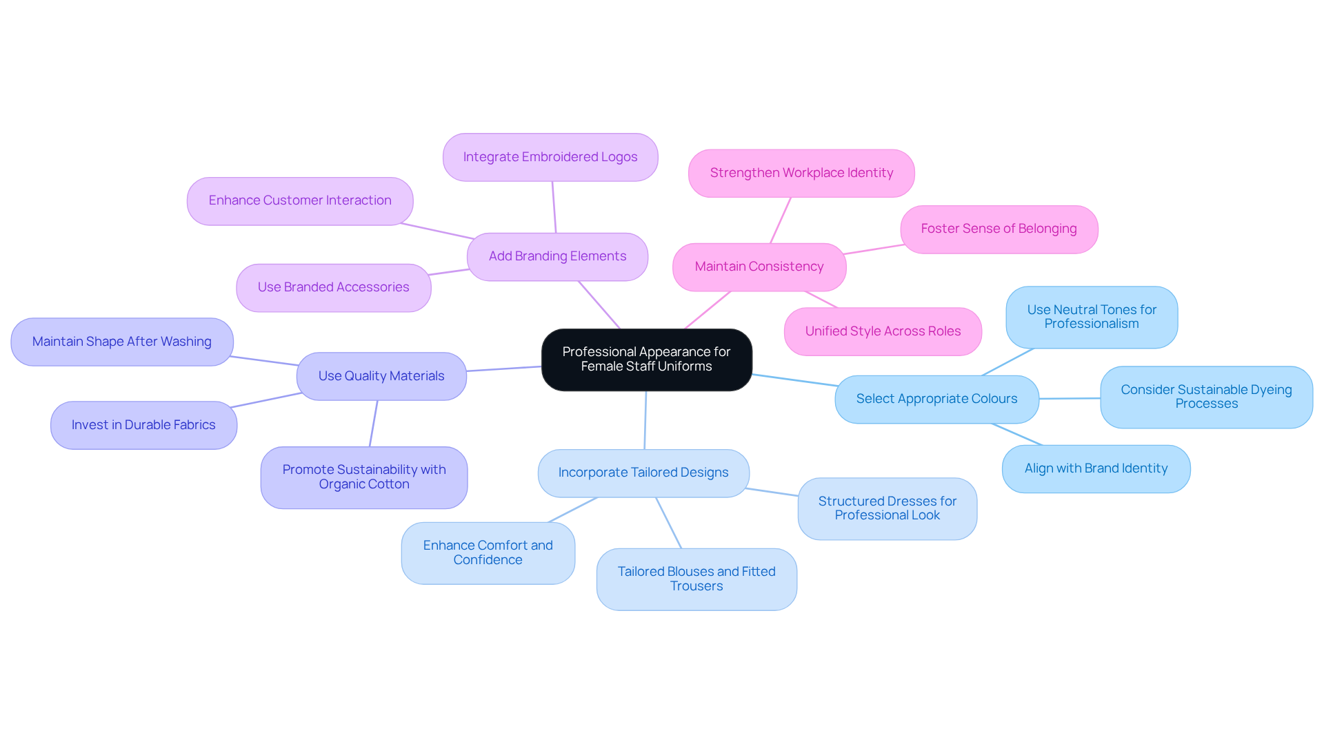 The central node represents the main theme, while each branch shows a guideline. Sub-points provide additional details. This layout helps you see how each guideline contributes to the overall goal of a professional appearance.