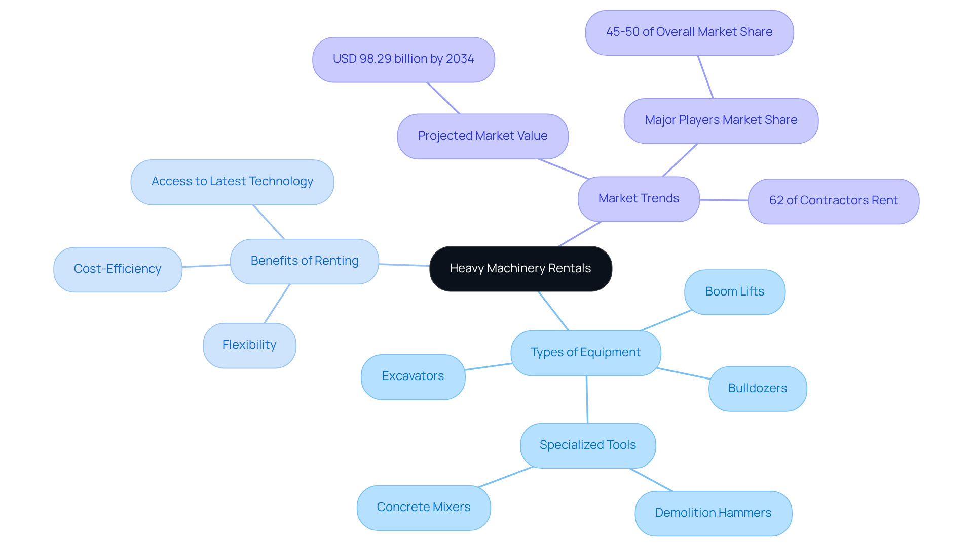 The center shows the main topic of heavy machinery rentals. Follow the branches to explore different types of equipment, the benefits of renting, and important market trends. Each color represents a different category, making it easy to navigate through the information.