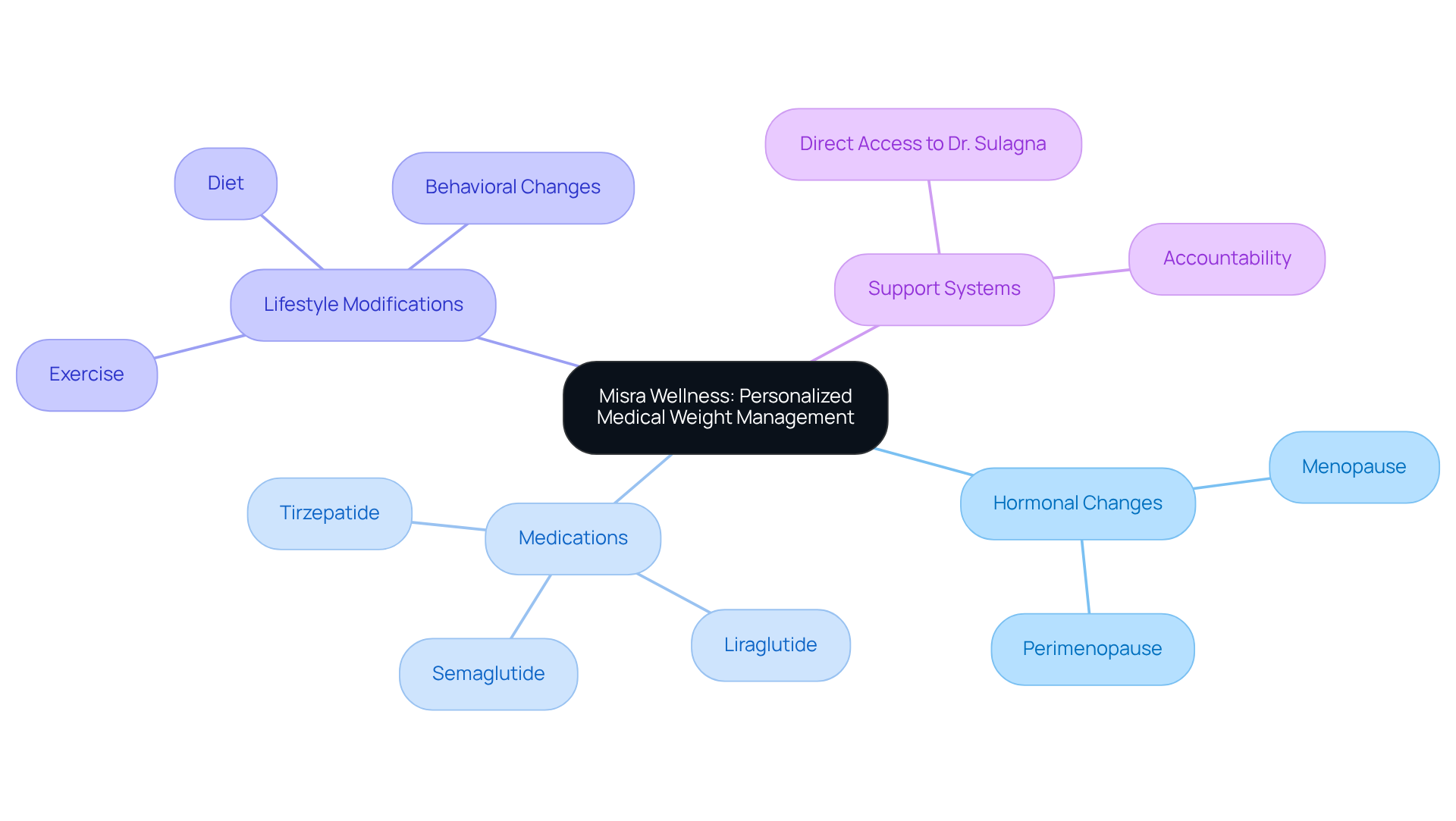 This mindmap illustrates how Misra Wellness approaches weight management. Start at the center with the main theme, then explore the branches to see how hormonal changes, medications, lifestyle changes, and support systems all play a role in your personalized journey to wellness.