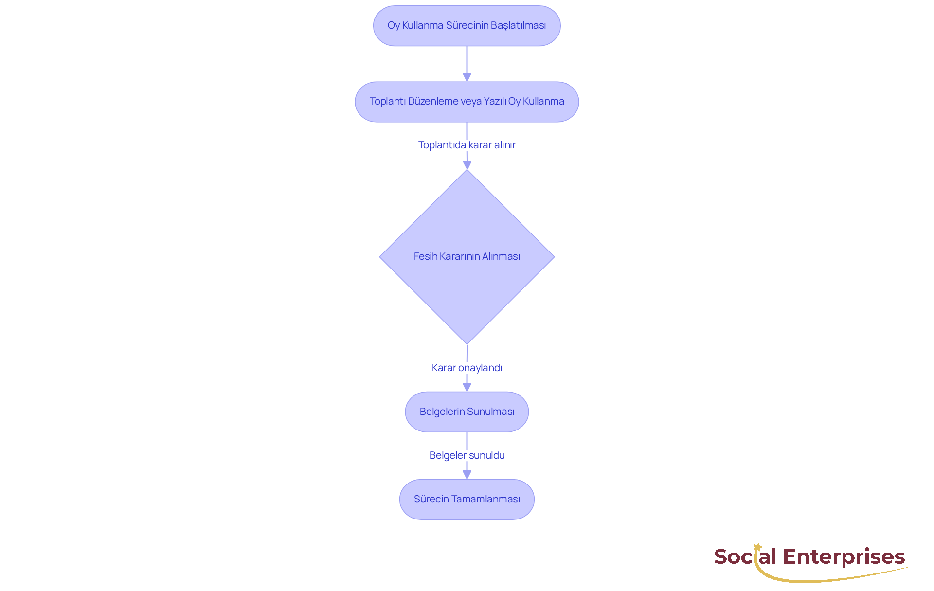 Her kutu, LLC'yi feshetmek için gereken adımları temsil eder. Oklar, adımların sırasını gösterir — her bir adımın nasıl ilerlediğini takip etmek için okları izleyin. Her kutu, LLC'yi feshetmek için gereken adımları temsil eder. Oklar, adımların sırasını gösterir — her bir adımın nasıl ilerlediğini takip etmek için okları izleyin.