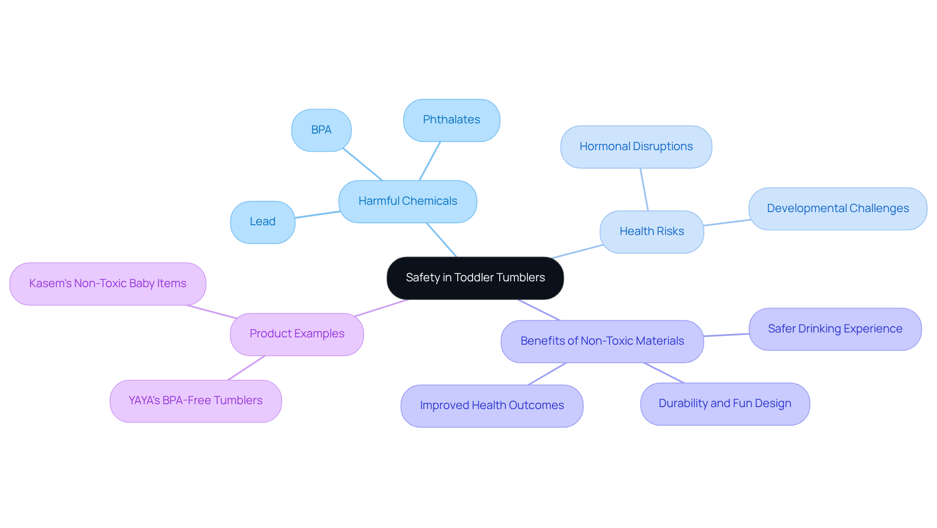 The center represents the main focus on safety, with branches showing the harmful substances and their risks, as well as the advantages of choosing safe materials for children's drinkware.