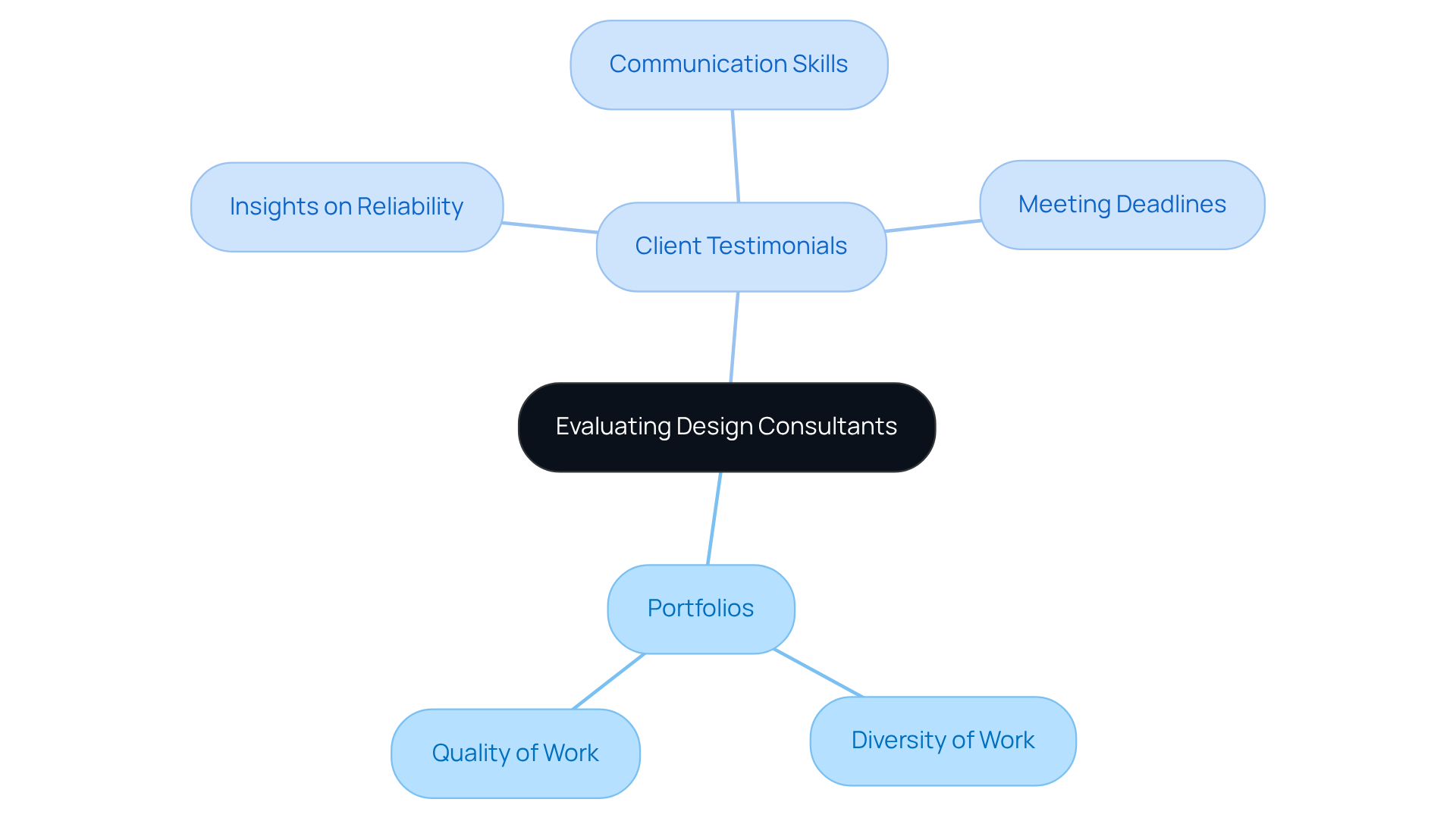 The central node represents the overall evaluation process. The branches show the two main areas to focus on: portfolios and testimonials, with further details on what to look for in each. The central node represents the overall evaluation process. The branches show the two main areas to focus on: portfolios and testimonials, with further details on what to look for in each.