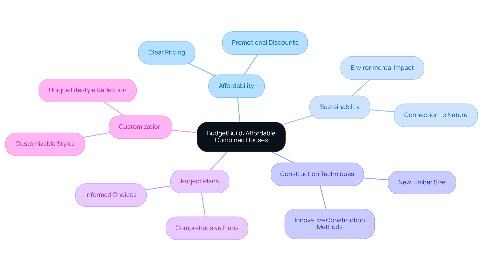 This mindmap starts with the main idea of BudgetBuild and branches out into important themes related to affordable housing for large families. Each branch represents a key aspect of the project, helping you see how they connect and contribute to the overall goal of creating sustainable, budget-friendly homes.