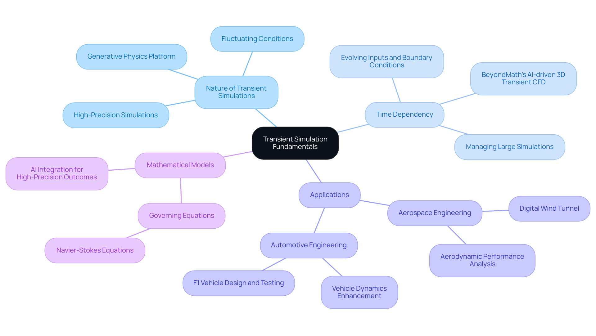 The central node represents the main topic, while the branches show related concepts. Each color-coded branch helps you navigate through the different aspects of transient simulations, making it easier to grasp how they connect.