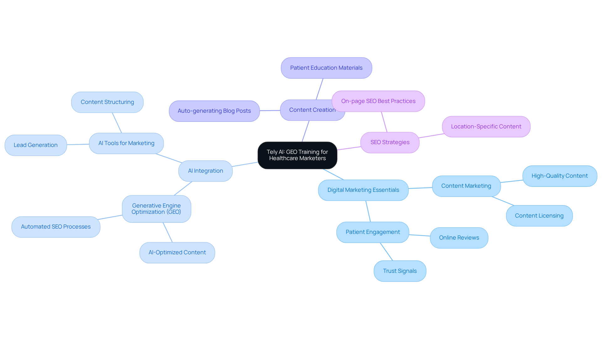 The central node represents the main training program, while the branches show different focus areas and topics covered in the training. Each color-coded branch helps you see how various elements of the program connect and contribute to effective healthcare marketing.