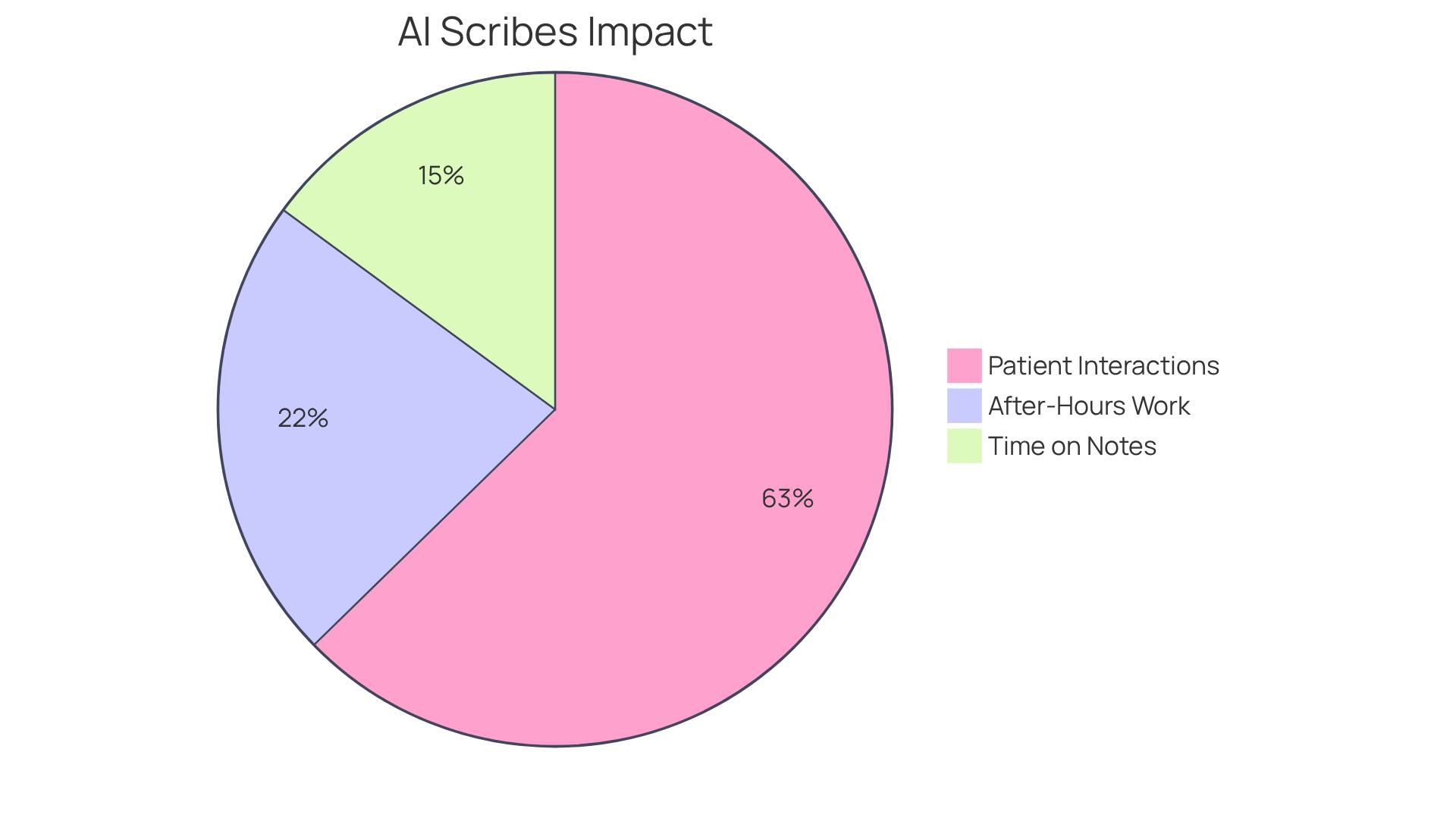 Each segment shows how much time clinicians save or how much their interactions with patients improve due to AI scribes - the larger the segment, the greater the impact.