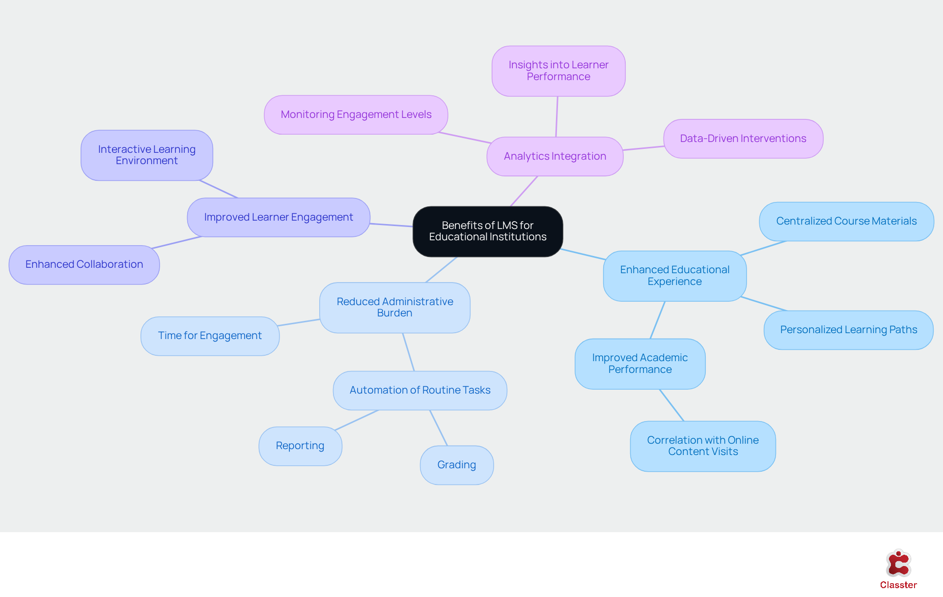 The central node represents the overall benefits of LMS, while the branches show specific advantages. Each sub-point provides more detail or examples, helping you see how LMS can transform educational experiences.