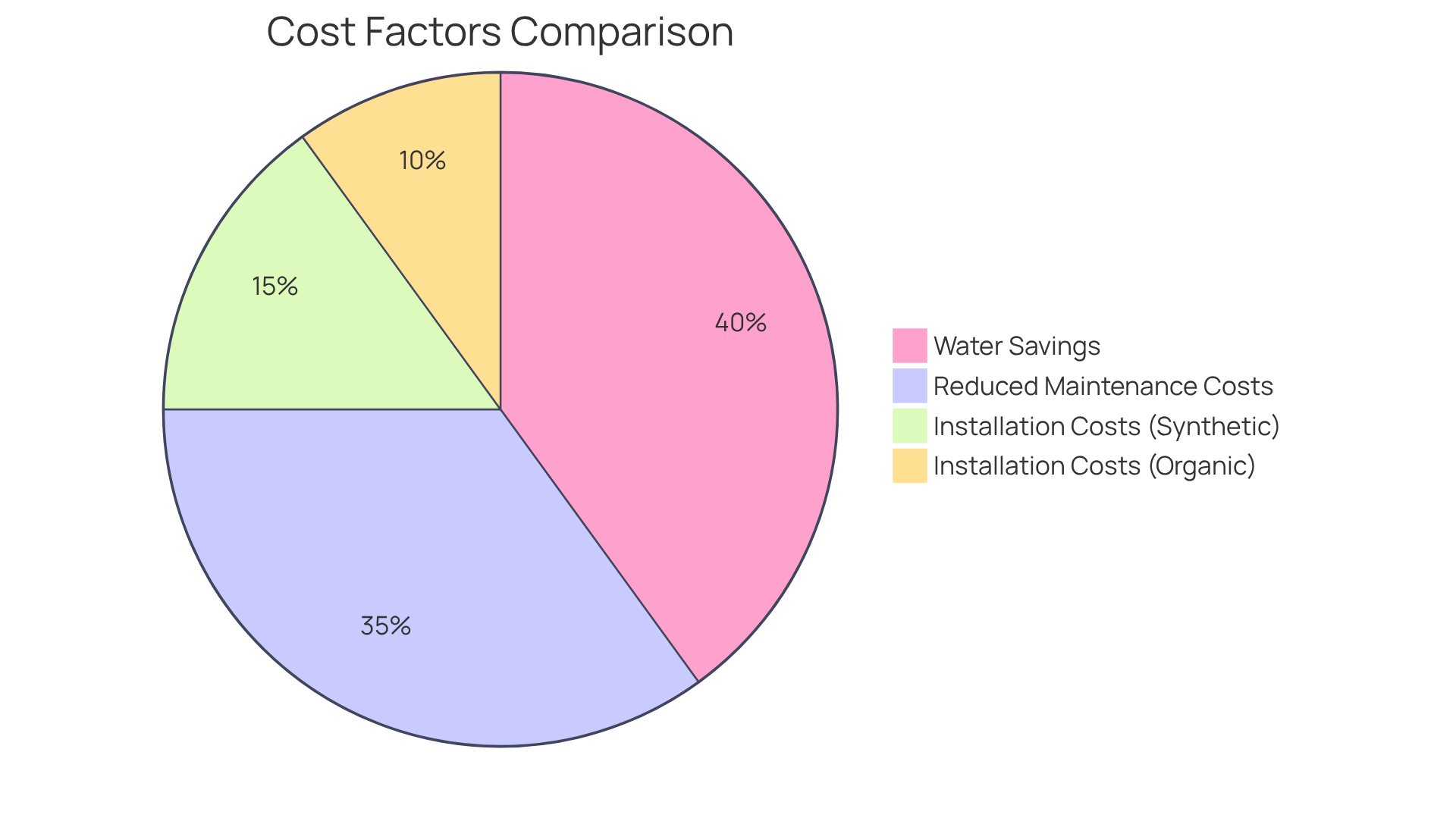 Each segment of the pie chart shows how much you can save or spend on different aspects of lawn care. The bigger the slice, the more significant the savings or costs associated with that factor.