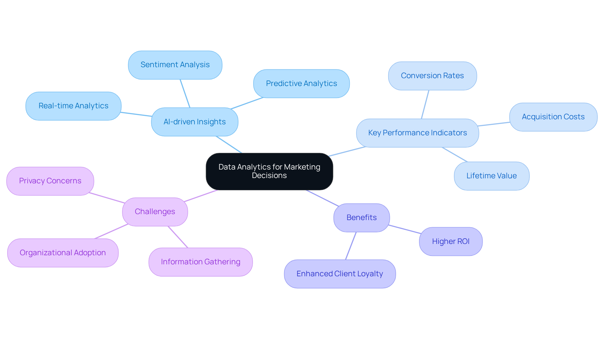 The central node represents the main theme of using data analytics in marketing. Each branch shows a related topic, and the sub-branches provide specific details or examples, helping you understand how everything connects.