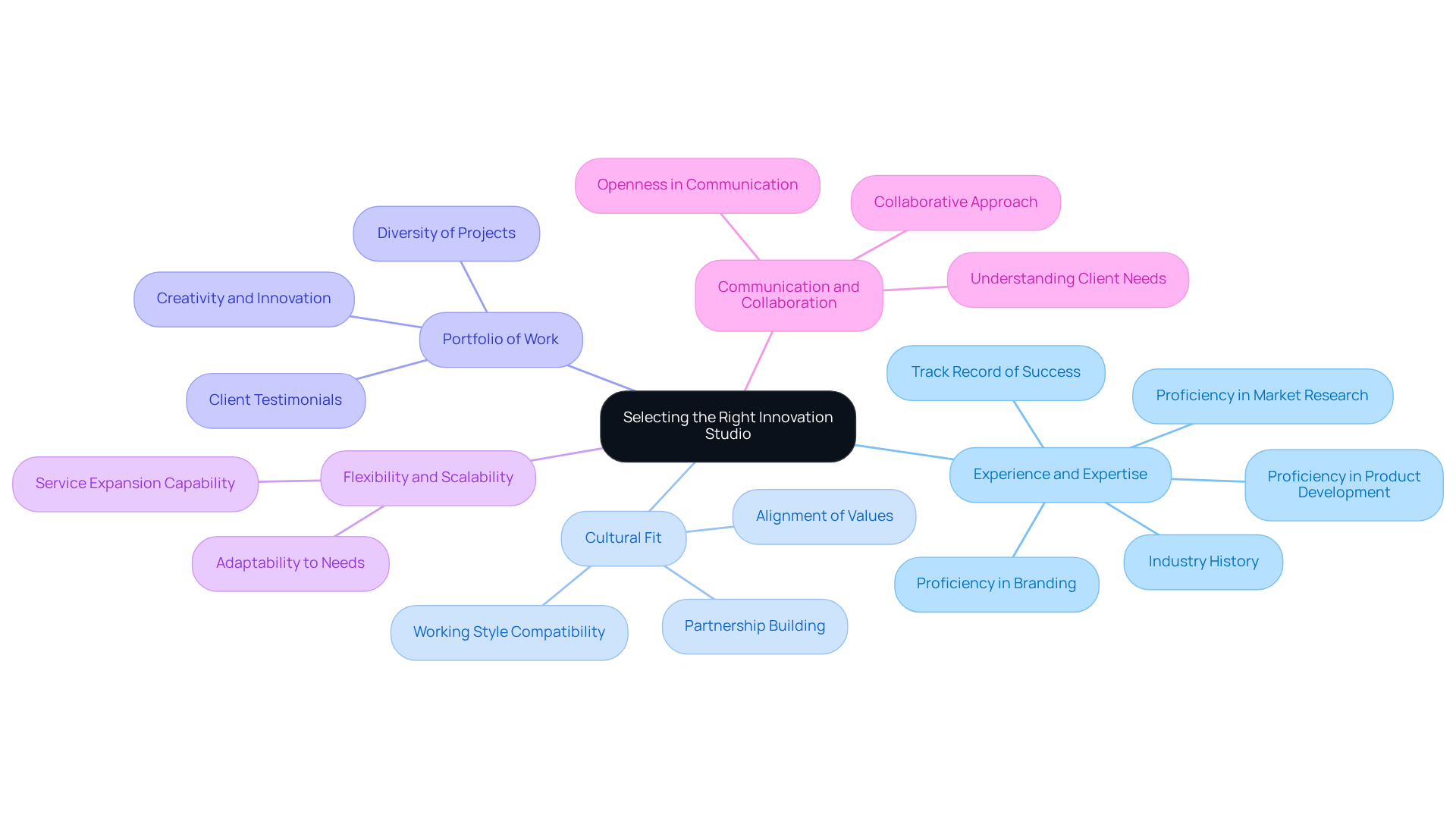 The central node represents the main topic, while each branch highlights a key criterion for evaluation. Explore each branch to understand the specific factors that contribute to selecting the right agency.