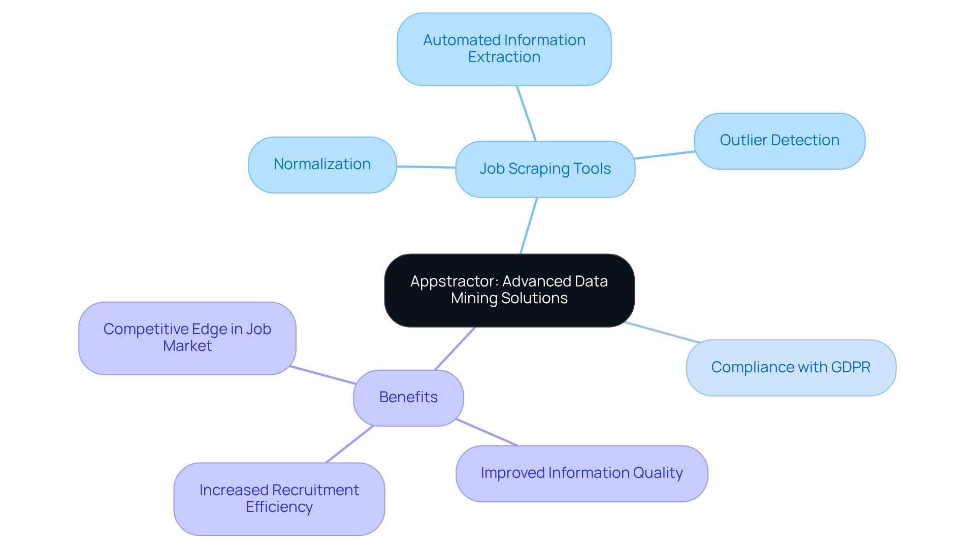 The center represents Appstractor's main focus, while the branches show the different tools and benefits that support effective job scraping. Each branch highlights a specific aspect of their offerings. The center represents Appstractor's main focus, while the branches show the different tools and benefits that support effective job scraping. Each branch highlights a specific aspect of their offerings.