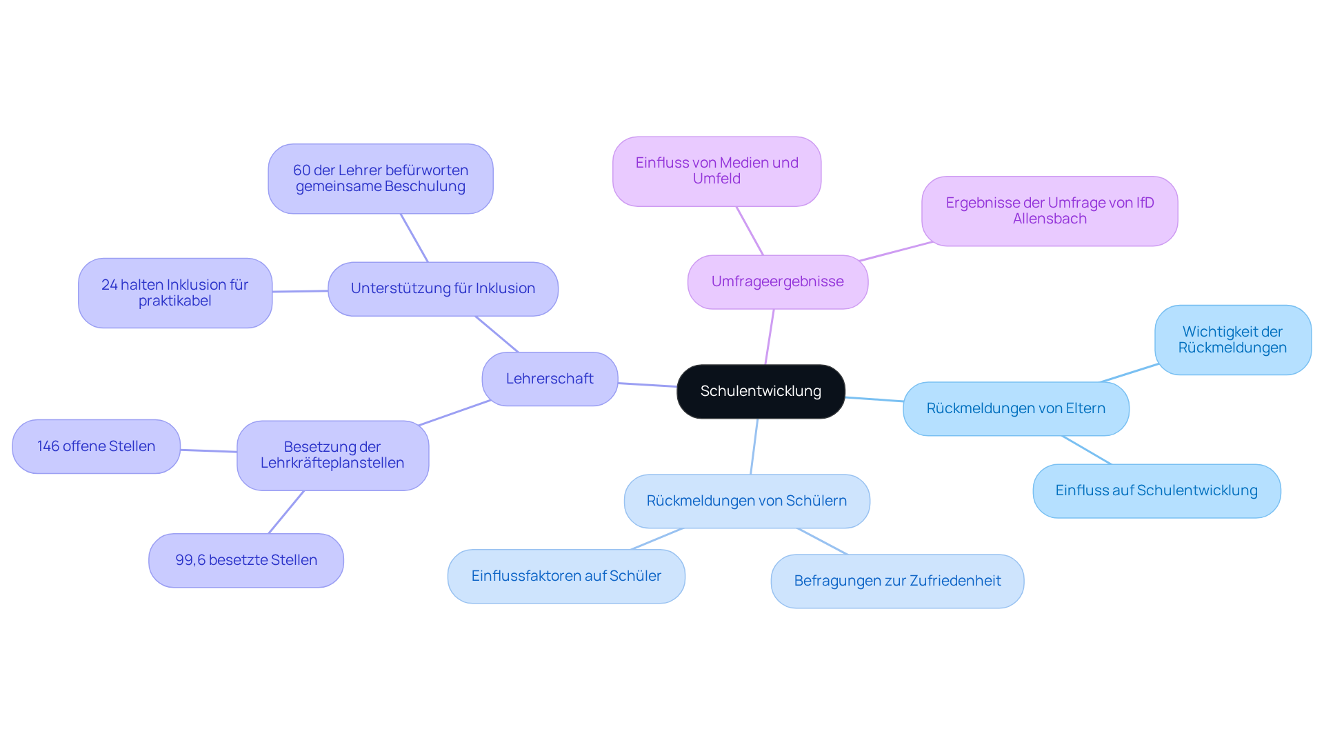 In der Mitte steht das Hauptthema der Schulentwicklung. Die Äste zeigen verschiedene Aspekte wie Rückmeldungen und Umfrageergebnisse. Je dicker der Ast, desto wichtiger ist das Thema für die Schulentwicklung. In der Mitte steht das Hauptthema der Schulentwicklung. Die Äste zeigen verschiedene Aspekte wie Rückmeldungen und Umfrageergebnisse. Je dicker der Ast, desto wichtiger ist das Thema für die Schulentwicklung.