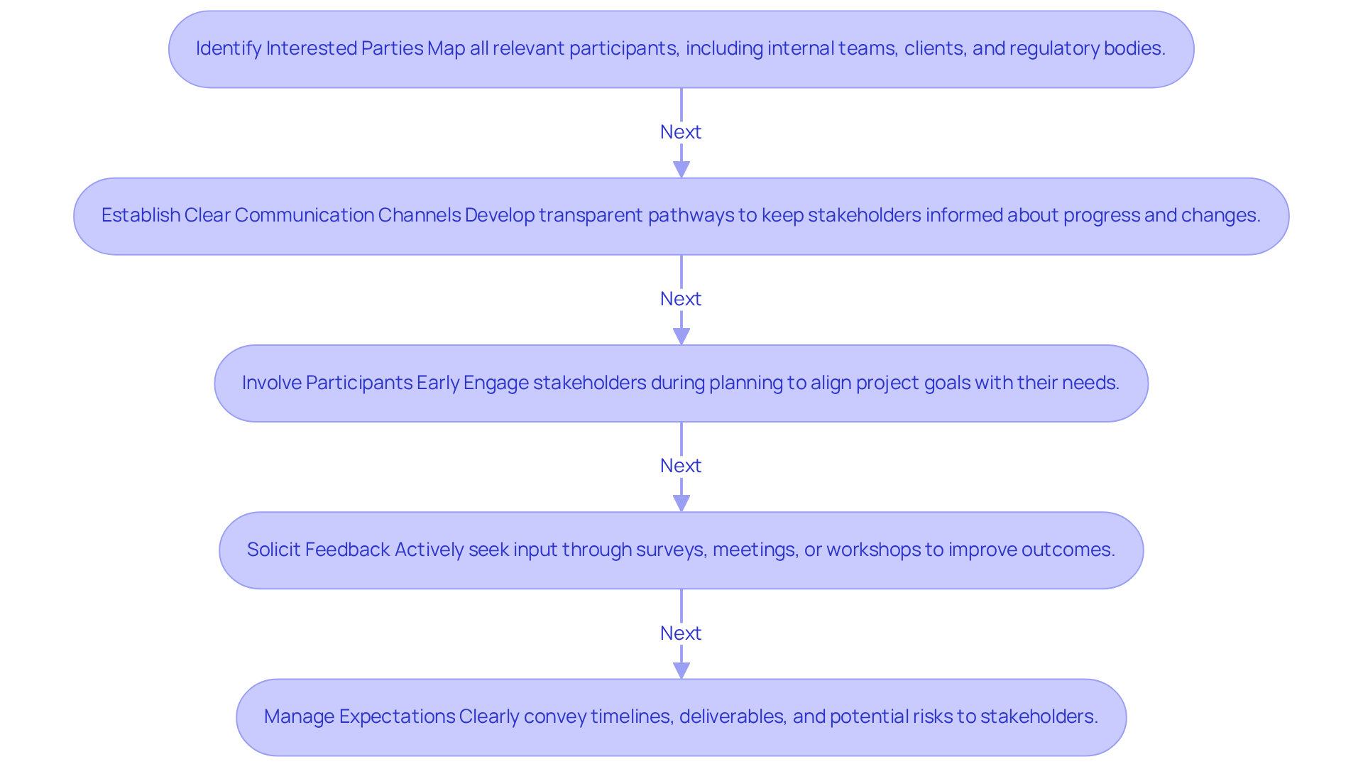 Each box in the flowchart represents a step in the process of engaging stakeholders. Follow the arrows to see how each strategy builds on the previous one, leading to better collaboration and successful software reengineering. Each box in the flowchart represents a step in the process of engaging stakeholders. Follow the arrows to see how each strategy builds on the previous one, leading to better collaboration and successful software reengineering.