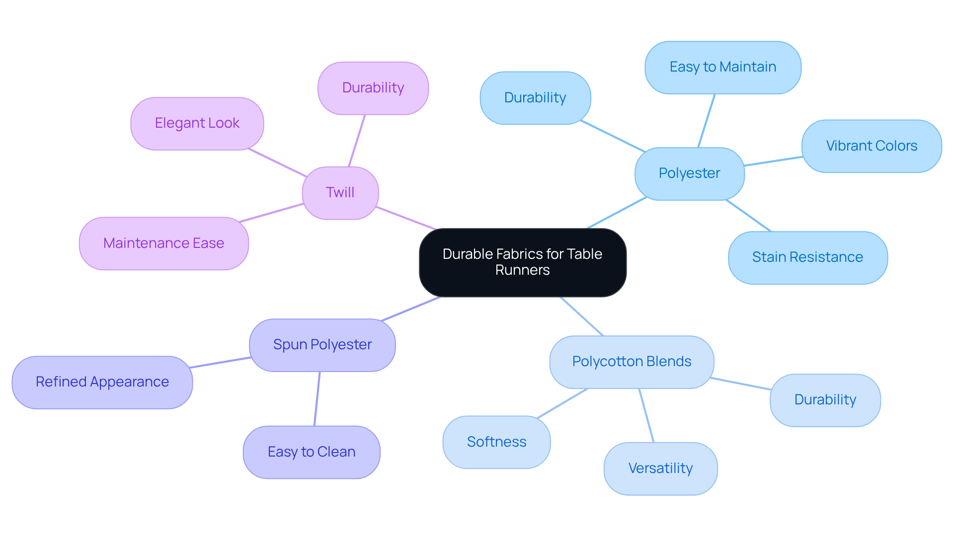 The central node represents the main topic of fabric selection, while the branches show different fabric types and their benefits. Each color-coded branch helps you quickly identify the characteristics of each fabric option.