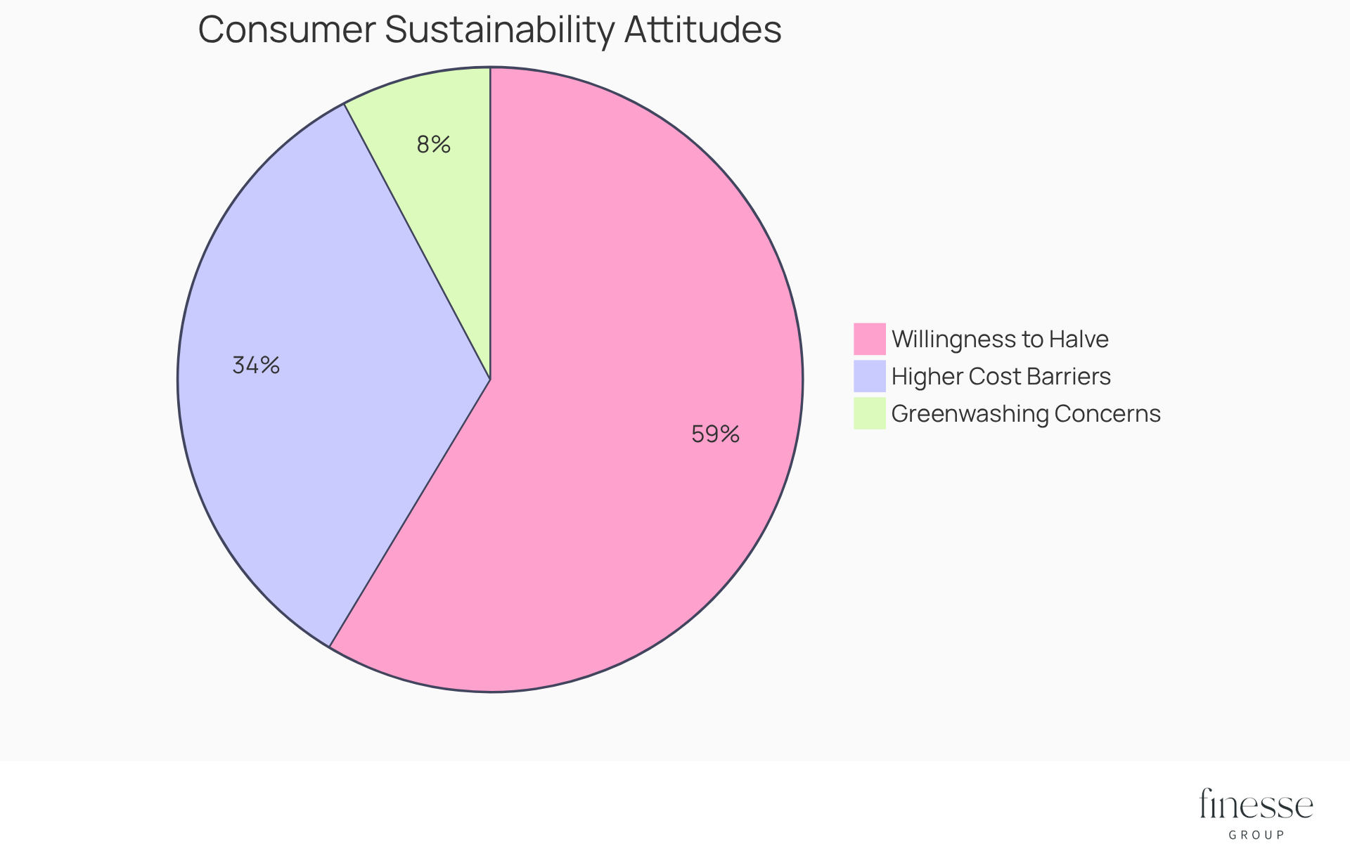 Each slice shows a different aspect of consumer attitudes: the larger the slice, the more significant the concern or willingness. Green means many are ready to change their habits, orange highlights concerns about misleading sustainability claims, and red shows that cost is a barrier for some.