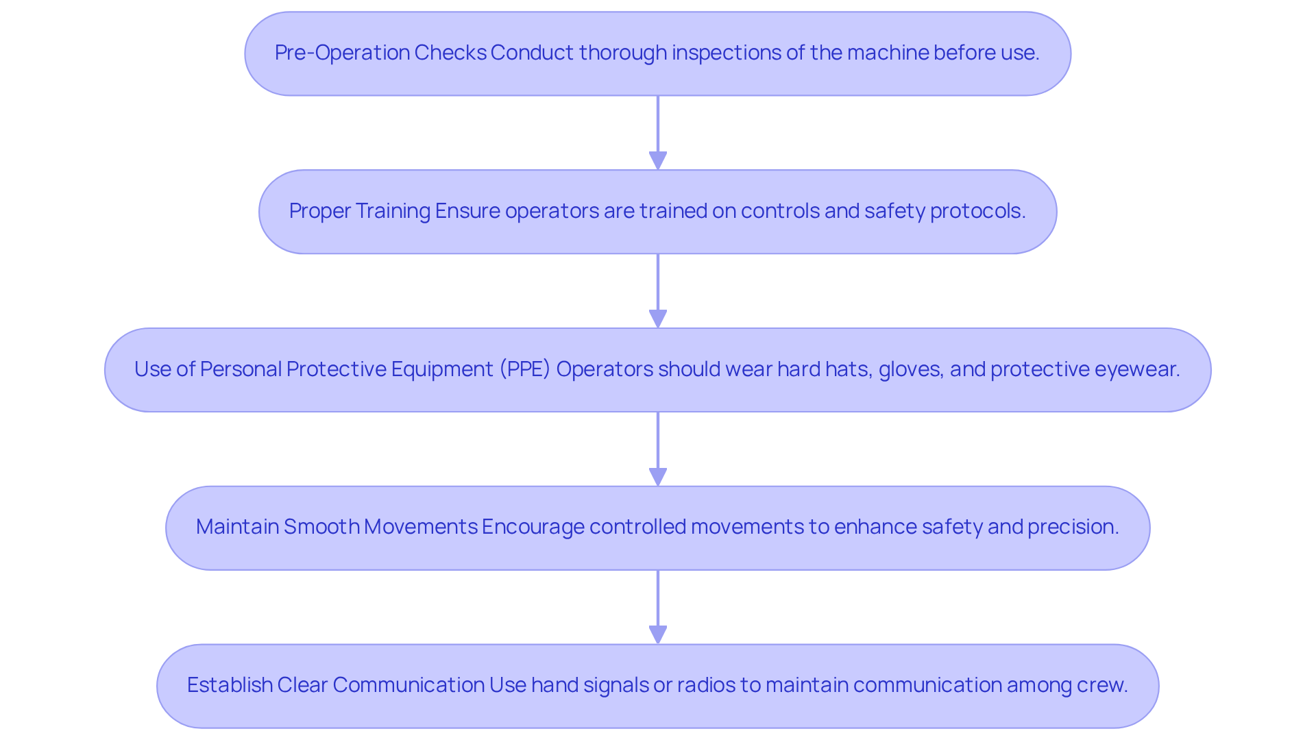 Each box in the flowchart represents a crucial step in ensuring safety and efficiency when operating mini excavators. Follow the arrows to see how each procedure connects to the next, creating a comprehensive approach to safe operations.