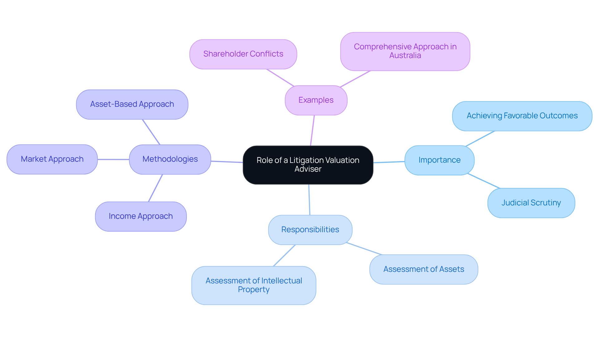 This mindmap illustrates the key aspects of a litigation valuation adviser's role. Start at the center with the main idea, then explore the branches to see how each area contributes to their importance in legal disputes.