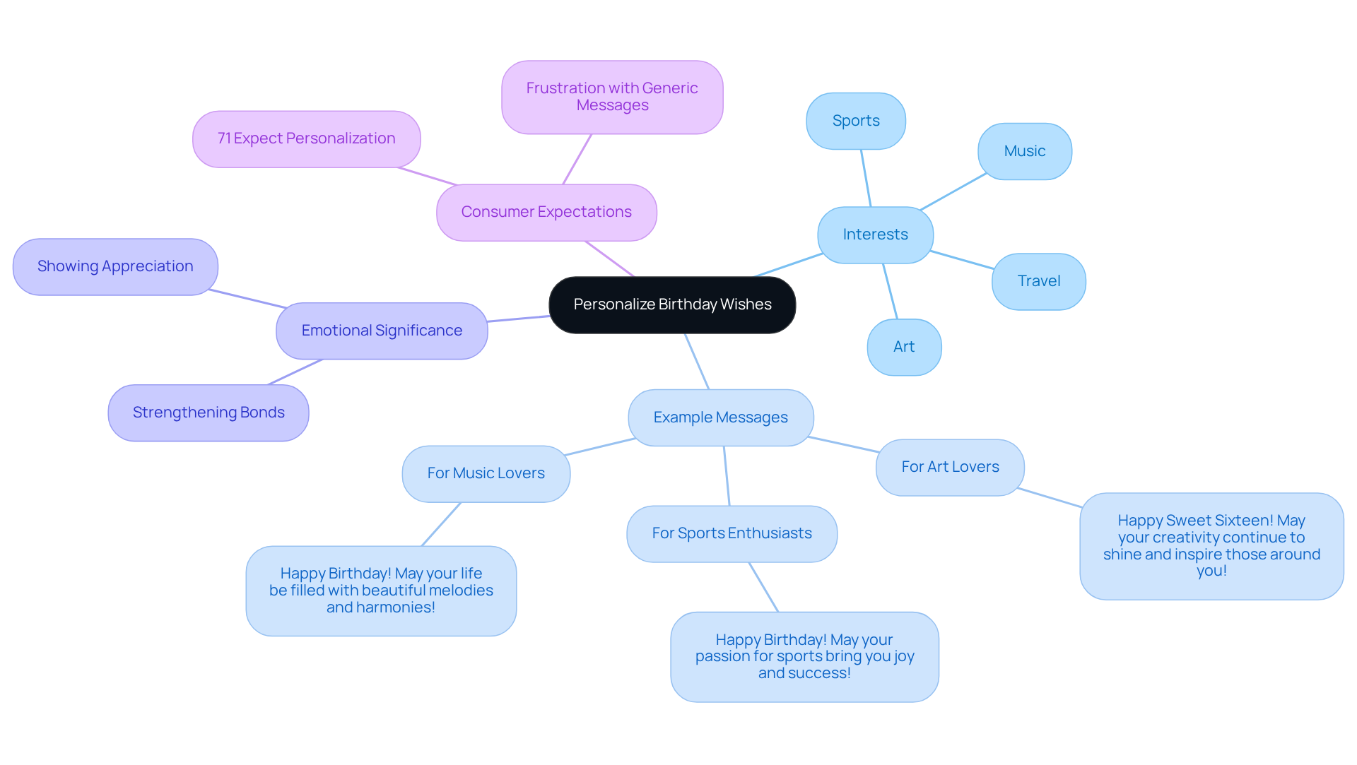 This mindmap shows how to create personalized birthday wishes. Start at the center with the main idea, then explore each branch to see how interests and examples contribute to making the wishes special.