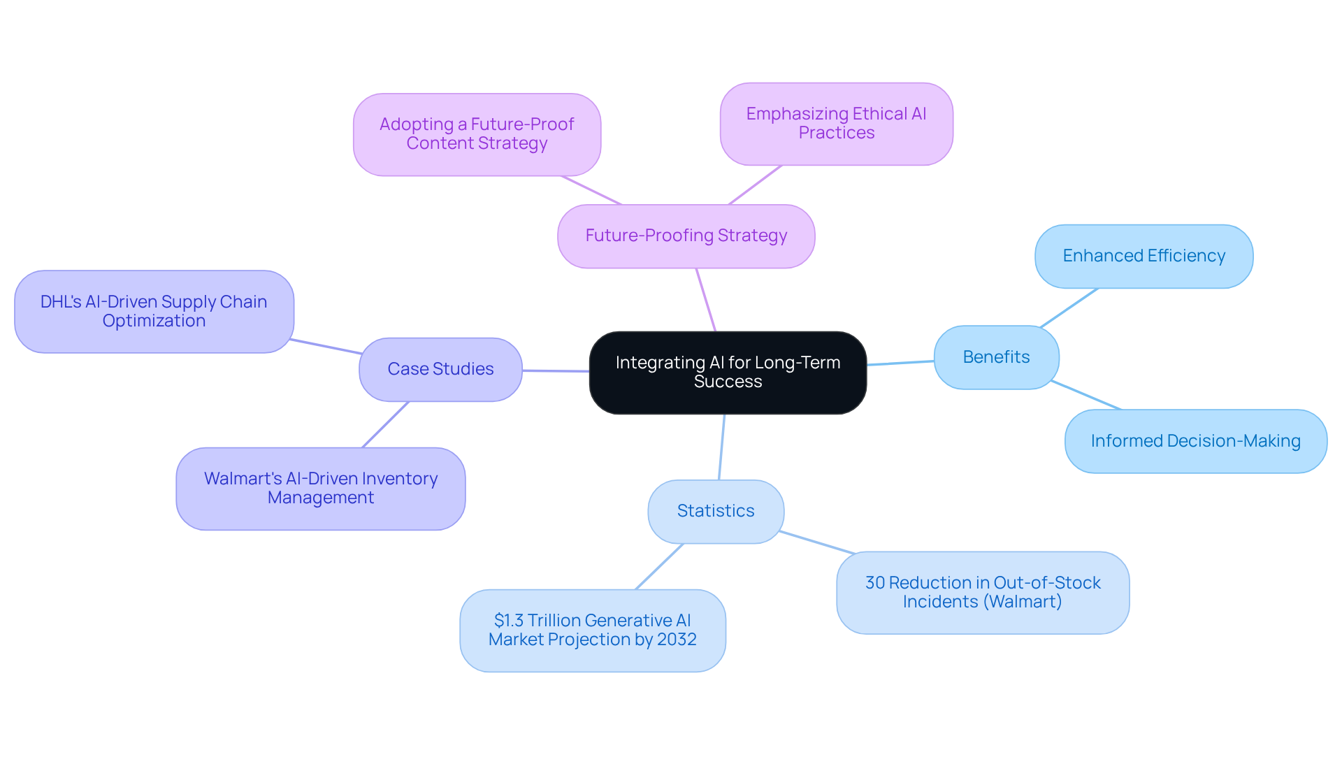 The central node represents the main idea of integrating AI, while the branches show the various benefits, statistics, and examples that support this strategy. Each color-coded branch helps you quickly identify different aspects of AI integration.