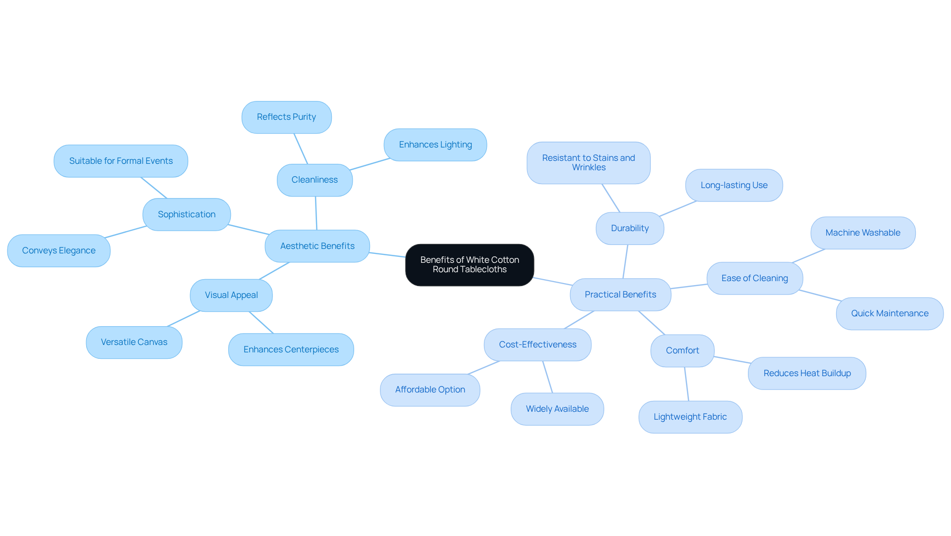 The central node represents the overall topic, while the branches show the two main categories of benefits. Each sub-branch highlights specific advantages, making it easy to see how these tablecloths enhance both the look and functionality of event decor.