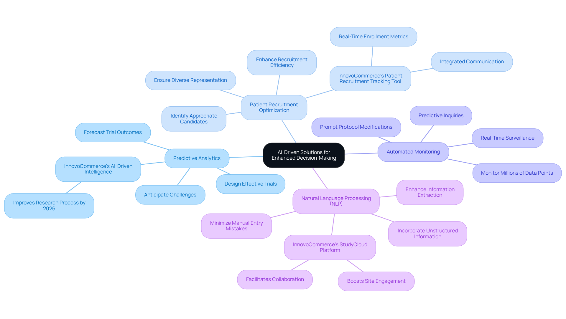 The central node represents the main theme of AI in decision-making. Each branch shows a specific practice, and the sub-branches provide details on how these practices enhance research processes. This layout helps you understand the connections and importance of each AI application. The central node represents the main theme of AI in decision-making. Each branch shows a specific practice, and the sub-branches provide details on how these practices enhance research processes. This layout helps you understand the connections and importance of each AI application.