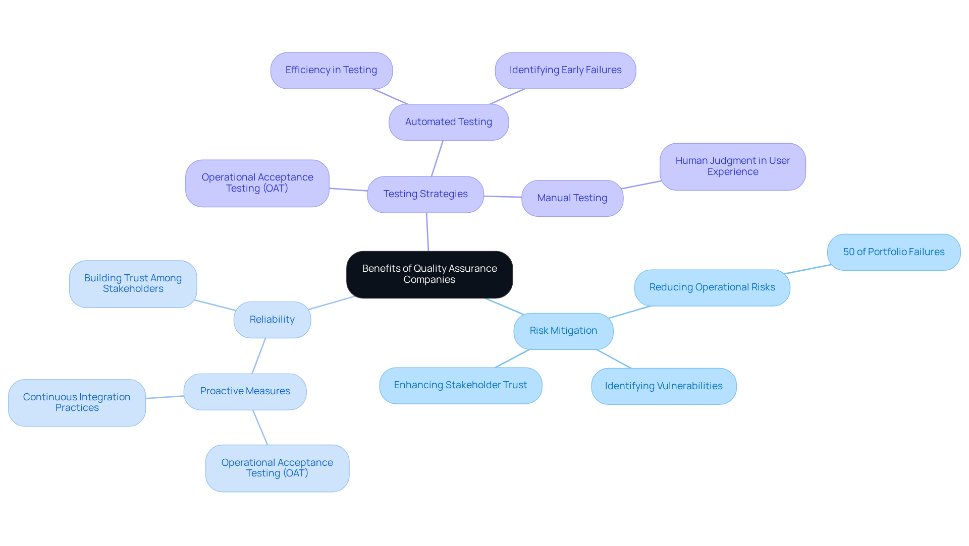 The central node represents the overall benefits of QA companies, while the branches show how different strategies contribute to reducing risks and ensuring reliability in software development. The central node represents the overall benefits of QA companies, while the branches show how different strategies contribute to reducing risks and ensuring reliability in software development.