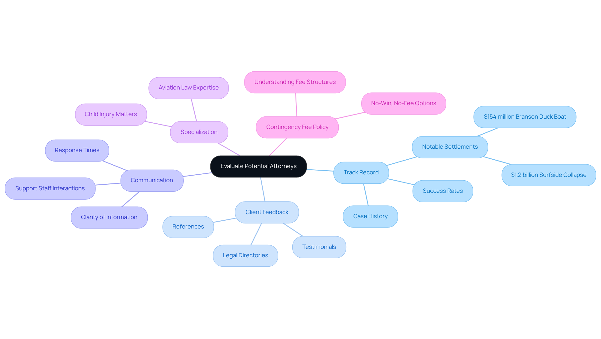 This mindmap helps you visualize the important factors to consider when choosing an attorney. Start at the center with the main topic, then explore each branch to see what to look for in terms of their track record, client feedback, and specialization. Each sub-branch provides specific details to guide your decision-making process. This mindmap helps you visualize the important factors to consider when choosing an attorney. Start at the center with the main topic, then explore each branch to see what to look for in terms of their track record, client feedback, and specialization. Each sub-branch provides specific details to guide your decision-making process.
