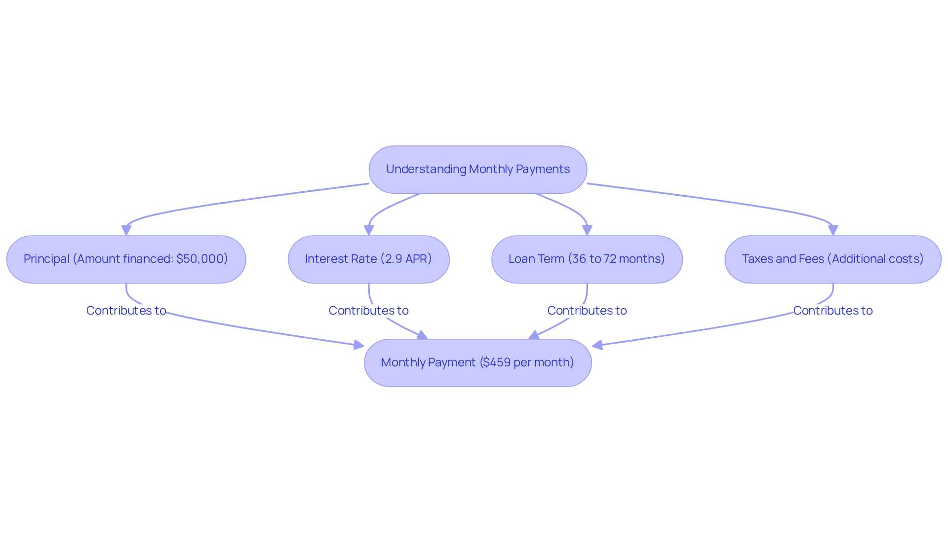 This flowchart breaks down the key factors that determine your monthly payment for a luxury car. Start with the main concept at the top, then follow the arrows to see how each factor contributes to the final payment amount. This flowchart breaks down the key factors that determine your monthly payment for a luxury car. Start with the main concept at the top, then follow the arrows to see how each factor contributes to the final payment amount.