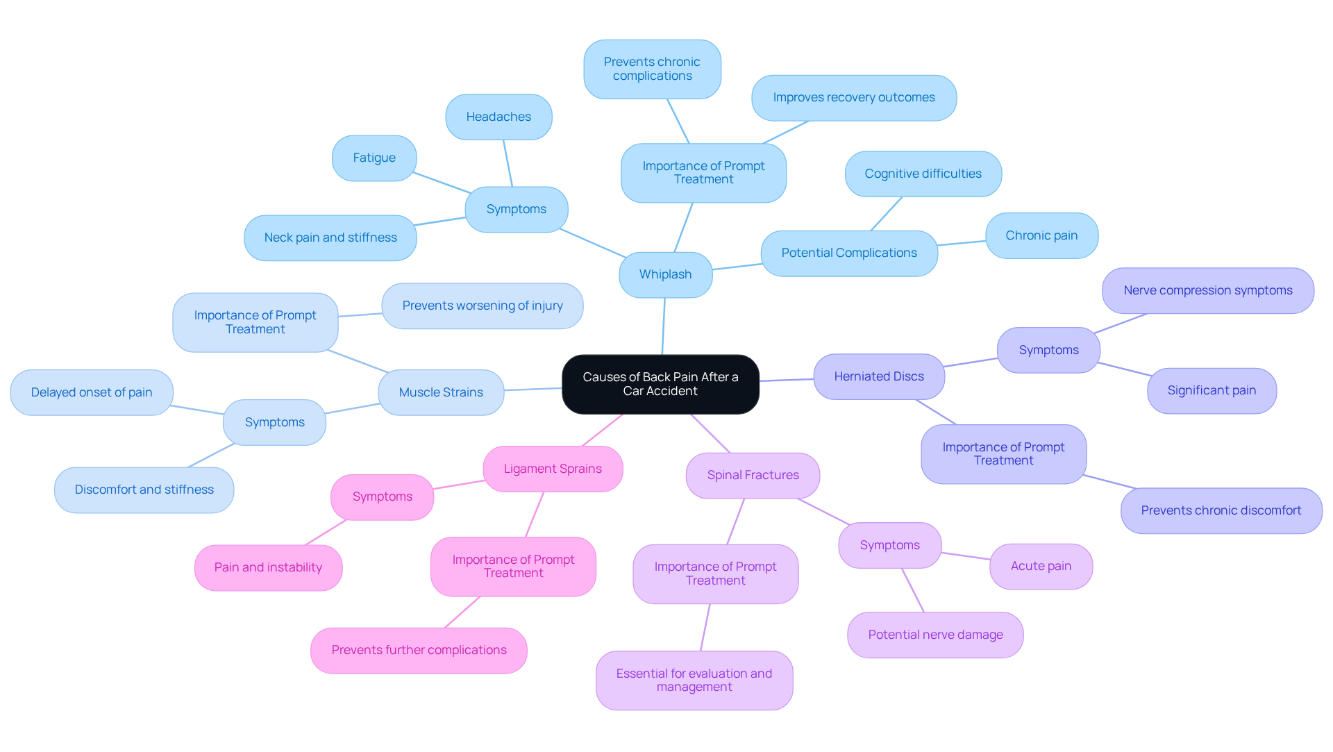 This mindmap shows the different causes of back pain that can occur after a car accident. Each branch represents a specific cause, and the sub-branches provide more details about symptoms and the importance of seeking medical help. Follow the branches to understand how each factor contributes to back pain. This mindmap shows the different causes of back pain that can occur after a car accident. Each branch represents a specific cause, and the sub-branches provide more details about symptoms and the importance of seeking medical help. Follow the branches to understand how each factor contributes to back pain.