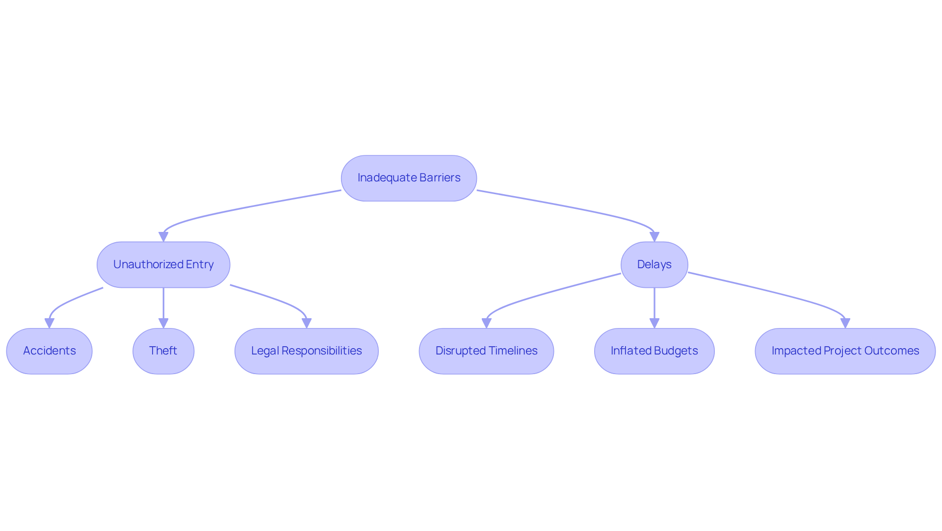 This flowchart shows how inadequate barriers can lead to a series of problems in construction projects. Start with the main issue at the top, and follow the arrows to see how each consequence branches out, illustrating the risks and delays that can occur.